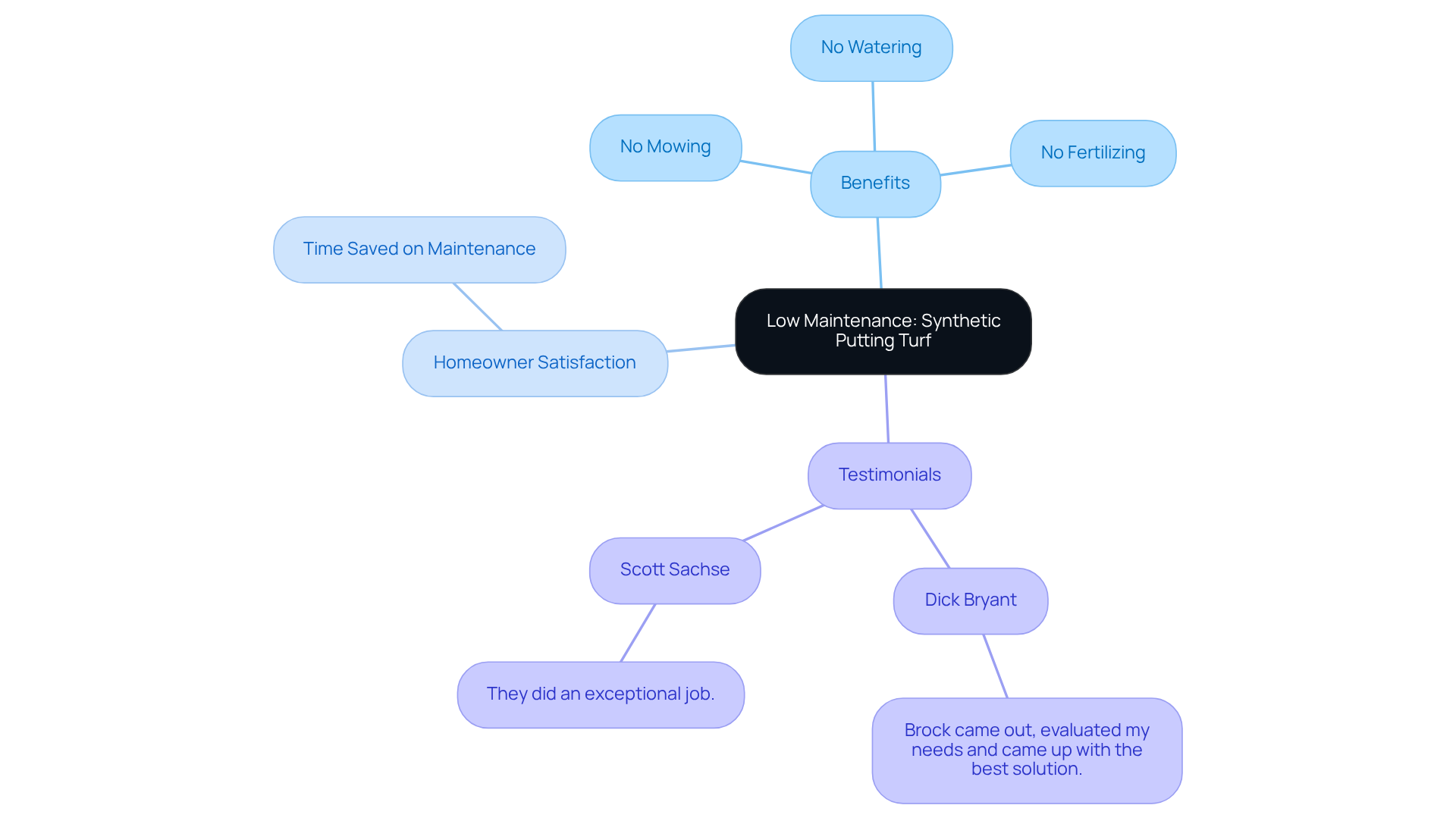 The center shows the main idea of low maintenance, with branches illustrating the benefits, satisfaction statistics, and real customer testimonials that highlight the positive impact of synthetic turf.