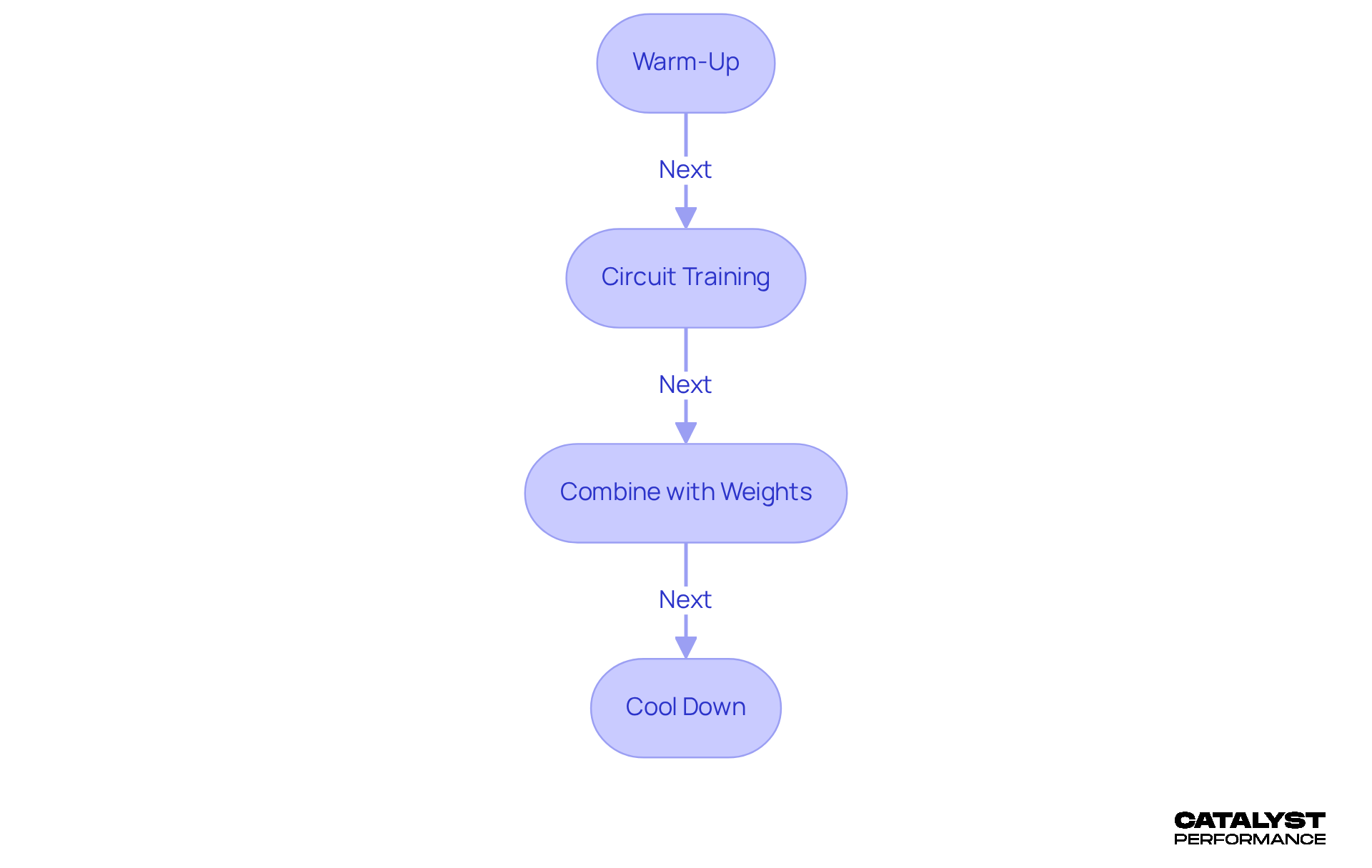 Follow the arrows to see how to incorporate resistance bands into your workouts step by step. Each box shows a key part of the process, helping you understand how to maximize your fitness routine.