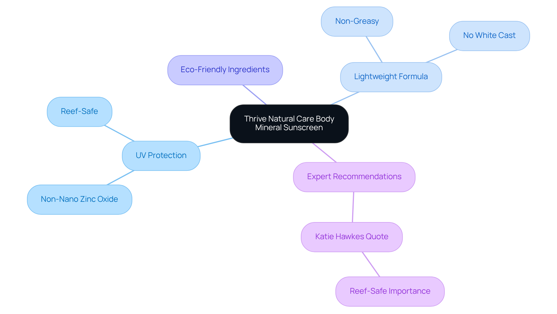 This mindmap shows the main features of Thrive Natural Care Body Mineral Sunscreen. Start at the center with the product name, then follow the branches to explore its benefits and expert advice. Each branch highlights a different aspect, helping you understand why this sunscreen is a great choice for both your skin and the environment.