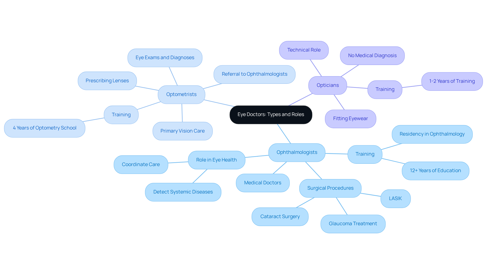Understanding Names for Eye Doctors: Types and Services Explained ...