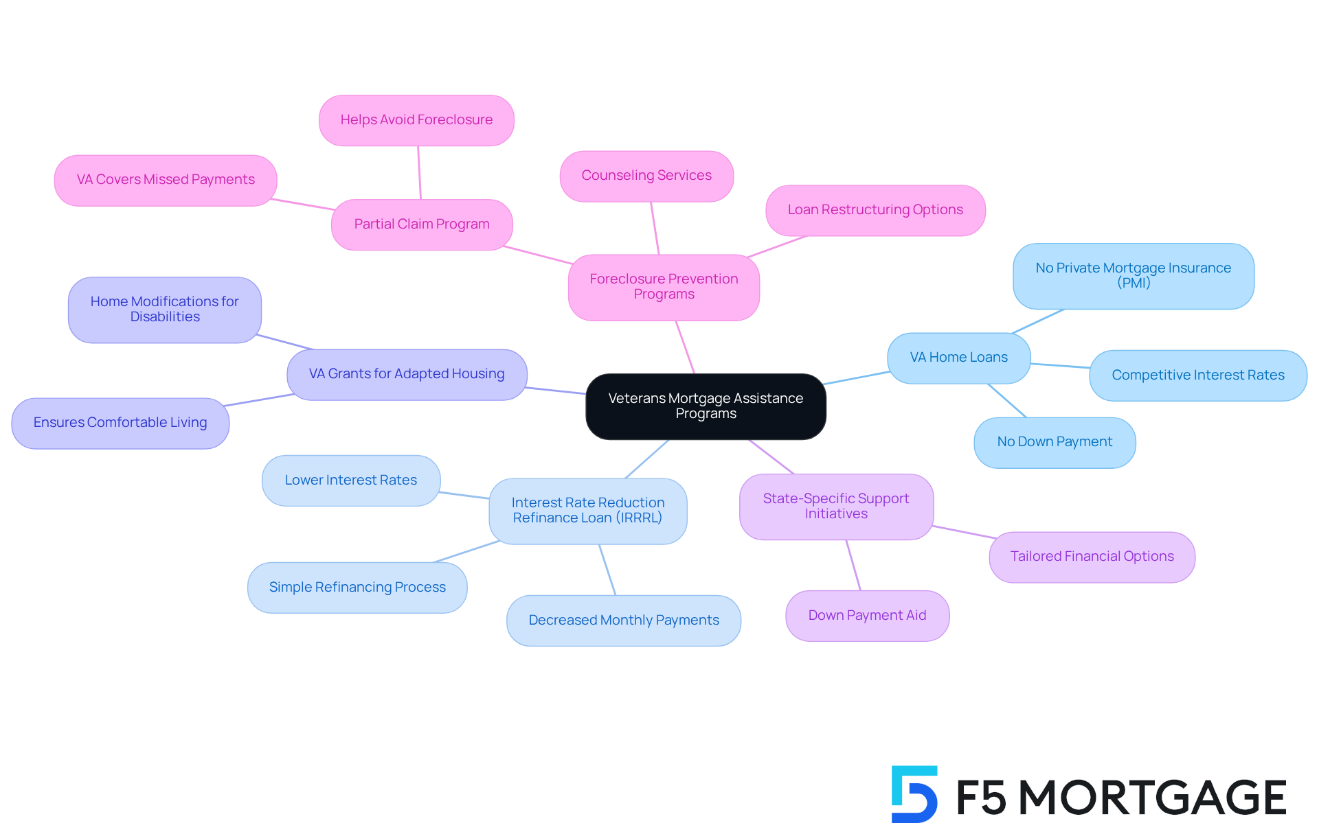 This mindmap shows various programs designed to assist veterans in obtaining mortgage support. Each branch represents a different program, and the sub-points highlight what each program offers to help veterans.