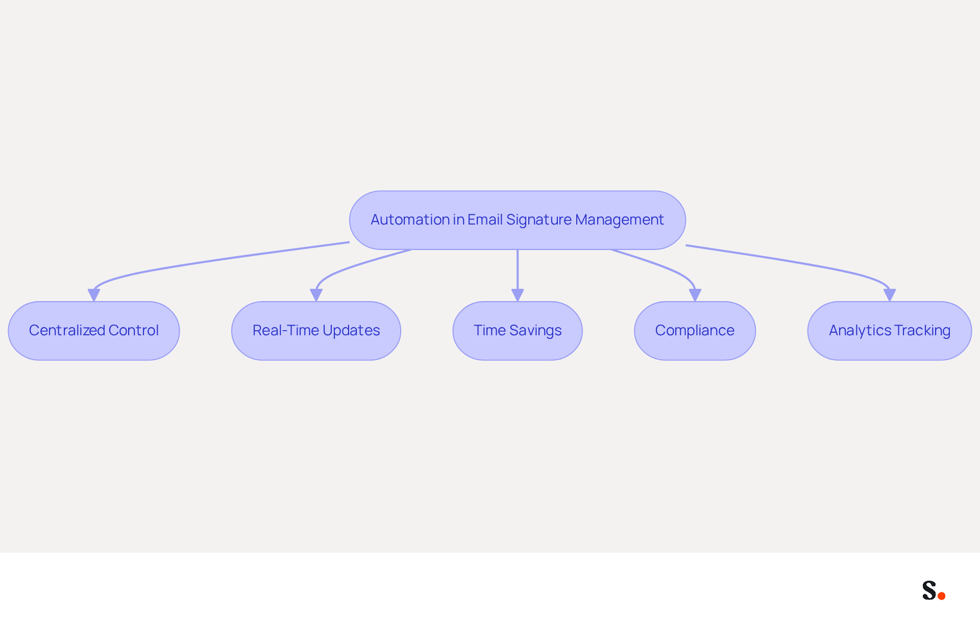 This flowchart illustrates how automation enhances email signature management. Each box highlights a specific benefit, showing how they all connect back to the central idea of improving efficiency and brand integrity.