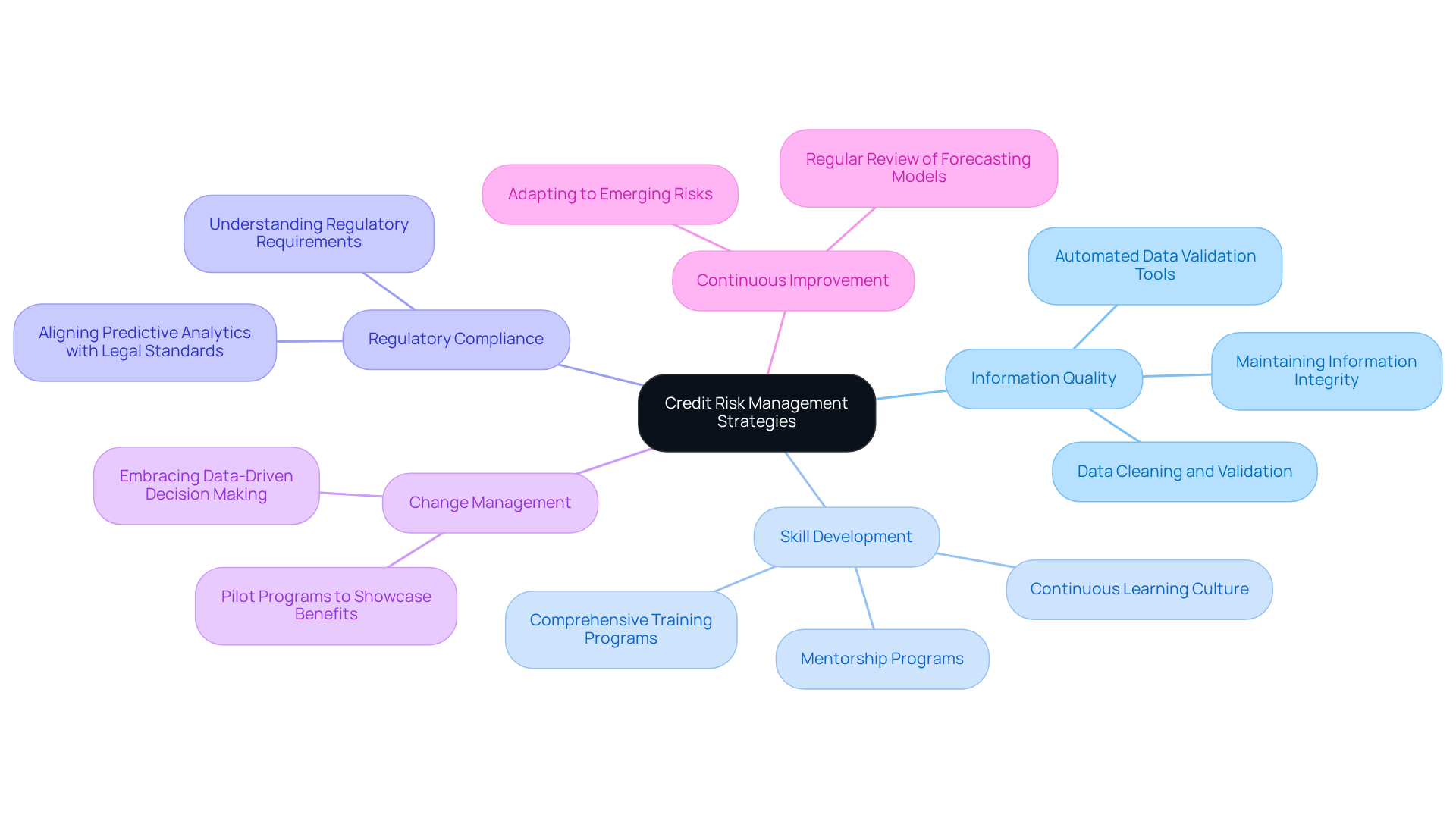The central node represents the overall goal of improving credit risk management, while each branch highlights a key strategy. Sub-branches provide additional details on actions or insights related to each strategy.
