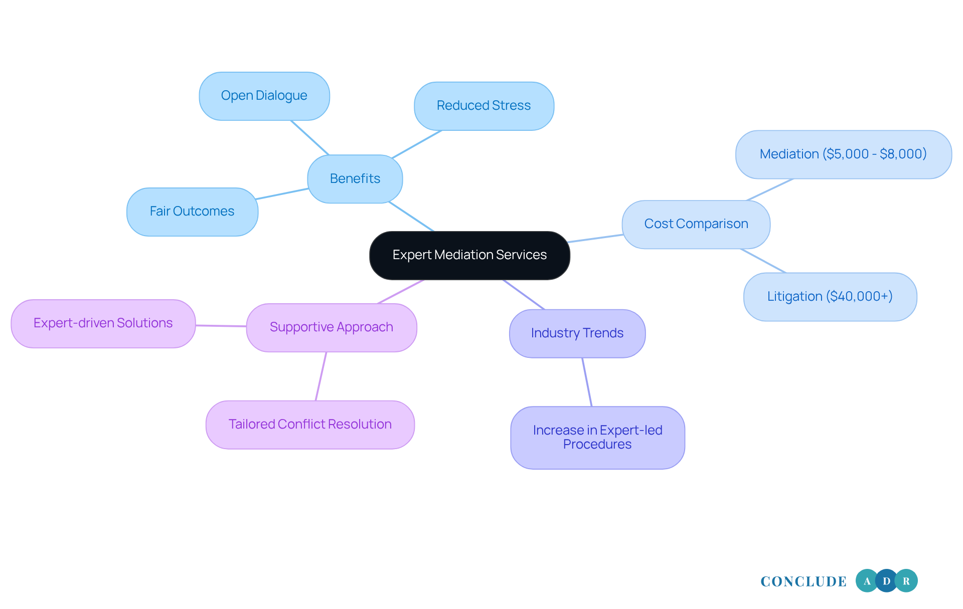 This mindmap illustrates the key aspects of Conclude ADR's mediation services. The center shows the main topic, while the branches detail the benefits, costs, and trends associated with mediation. Each color-coded branch helps you quickly identify related points.