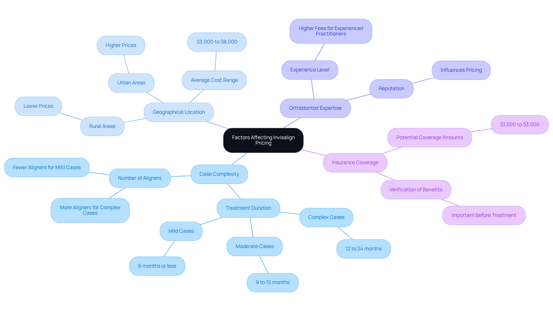 This mindmap shows the different factors that can affect the cost of Invisalign treatment. Each branch represents a key area, and the sub-branches provide more details about how these factors influence pricing. Follow the branches to understand how each element plays a role in the overall cost. This mindmap shows the different factors that can affect the cost of Invisalign treatment. Each branch represents a key area, and the sub-branches provide more details about how these factors influence pricing. Follow the branches to understand how each element plays a role in the overall cost.