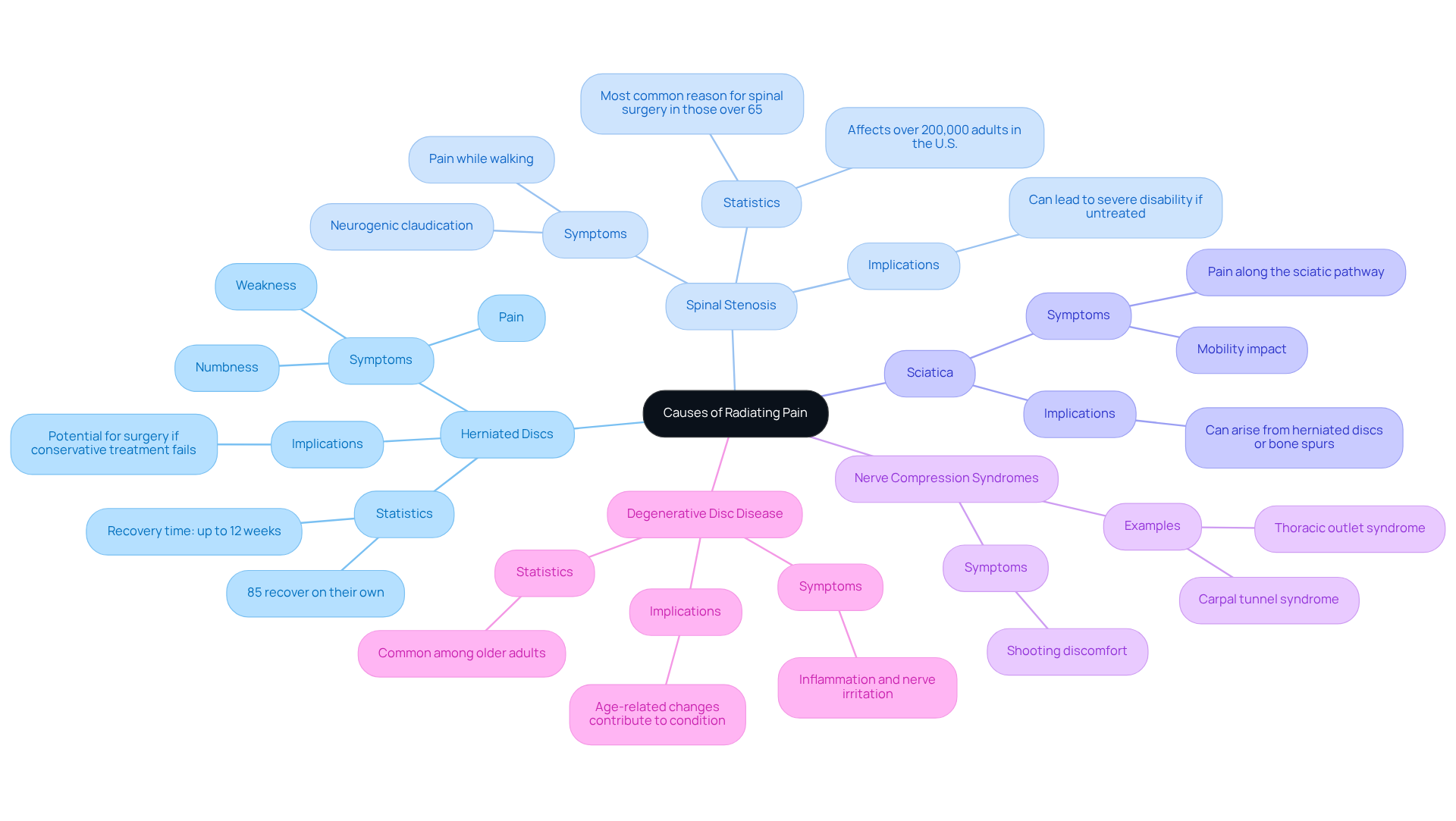 This mindmap starts with the main topic in the center and branches out to show different conditions that can cause radiating pain. Each branch represents a specific condition, and the sub-branches provide more details about symptoms and effects. Follow the branches to understand how each condition relates to the overall theme. This mindmap starts with the main topic in the center and branches out to show different conditions that can cause radiating pain. Each branch represents a specific condition, and the sub-branches provide more details about symptoms and effects. Follow the branches to understand how each condition relates to the overall theme.