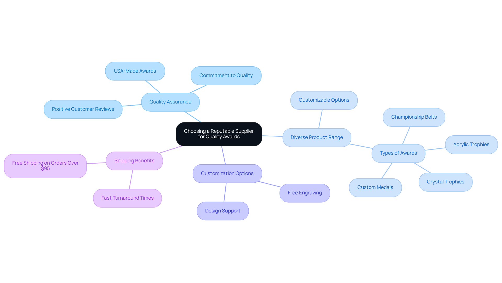 Start at the center with the main topic of choosing a supplier, then follow the branches to explore each important consideration. Each branch provides insights into what to look for, helping you make an informed decision.