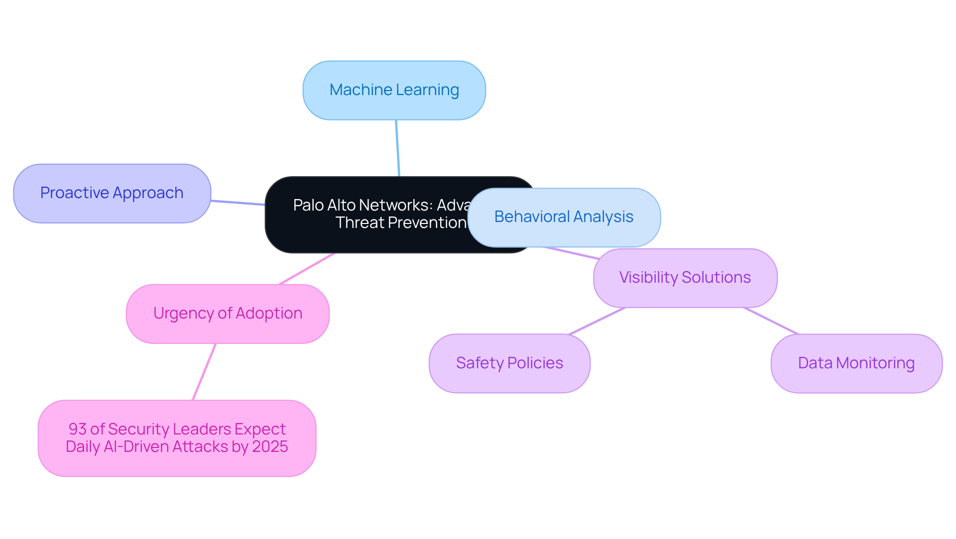 The central node represents the main topic, while branches show key components and their relationships. The statistic highlights the urgency of adopting these solutions.