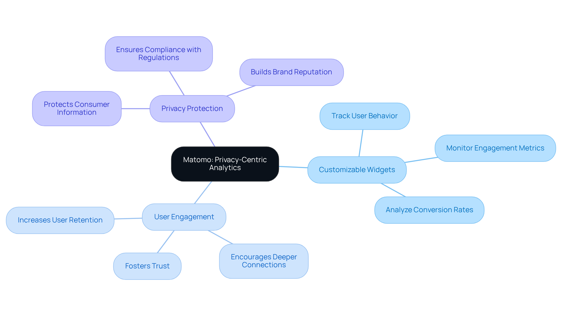 This mindmap starts with Matomo at the center, showing how its features connect to the core idea of privacy. Each branch represents a key aspect of the tool, helping you see how they contribute to a secure and engaging analytics experience.