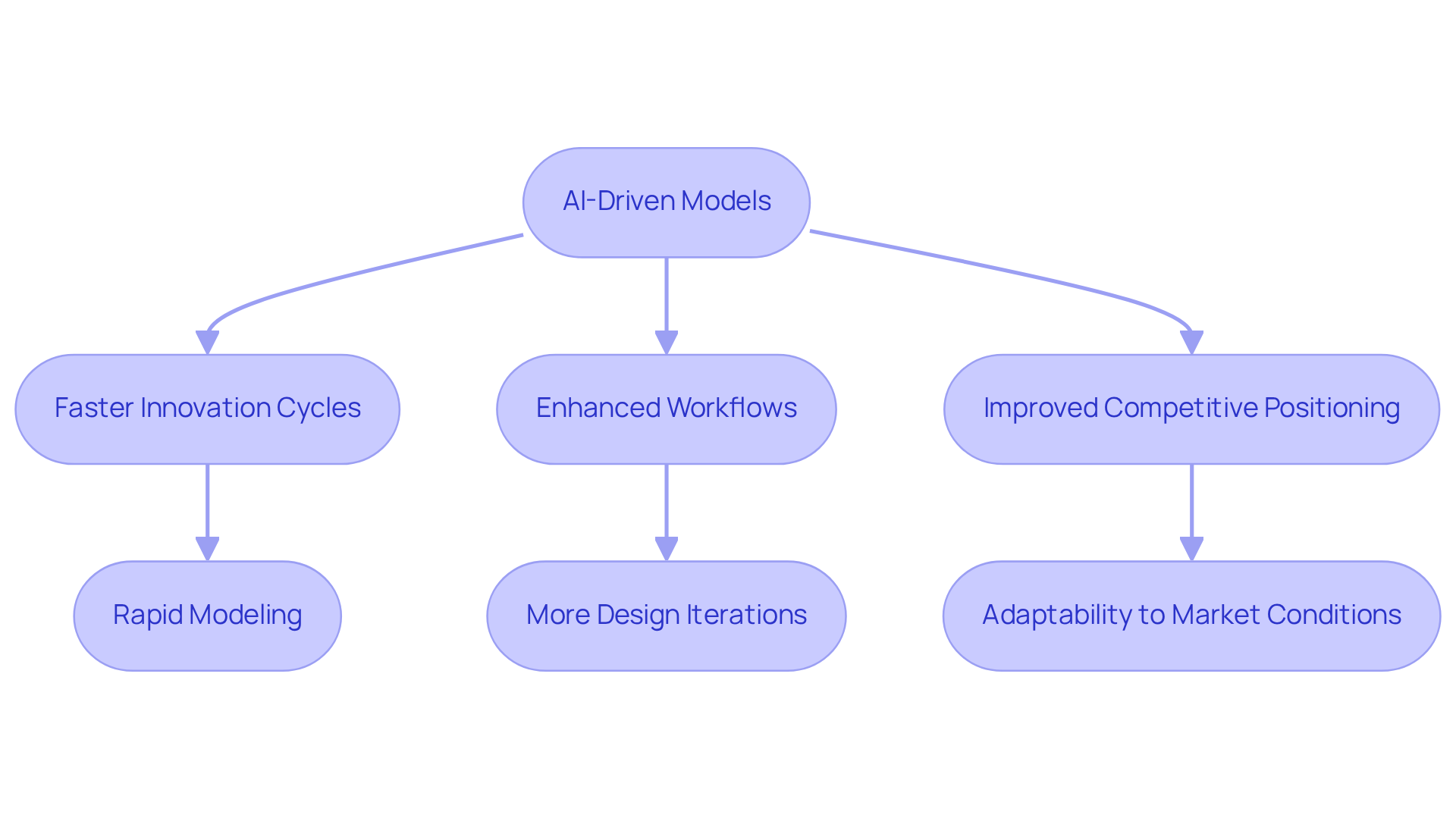 Follow the arrows to see how AI-driven models lead to various benefits for engineers, enhancing their ability to innovate and stay competitive in fast-paced industries. Follow the arrows to see how AI-driven models lead to various benefits for engineers, enhancing their ability to innovate and stay competitive in fast-paced industries.