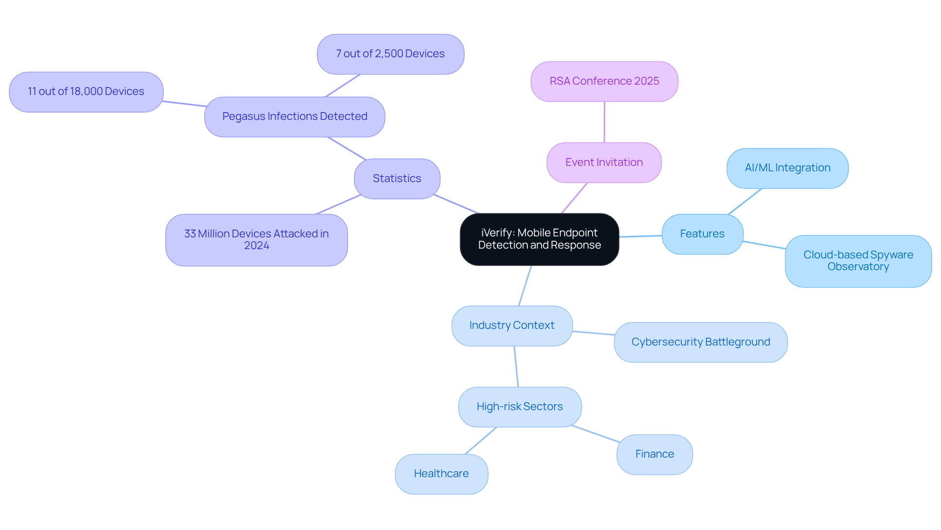 The central node represents iVerify's solutions, with branches showing features, industry relevance, statistics on threats, and an invitation to an upcoming event. Each branch helps you understand different aspects of the product and its importance in cybersecurity.