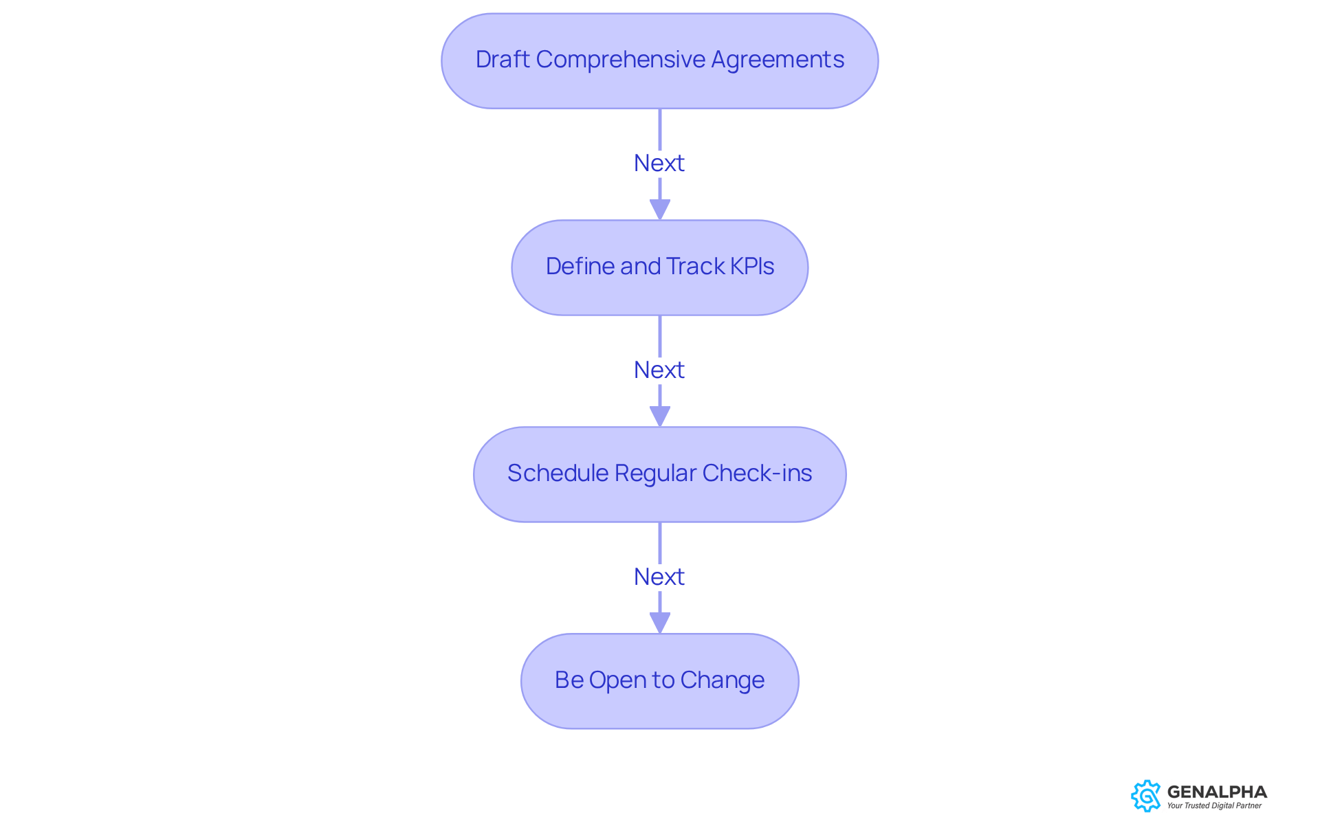 This flowchart outlines the essential steps to foster successful partnerships. Start with drafting agreements, then move to defining KPIs, scheduling check-ins, and finally, being adaptable to changes. Each step builds on the previous one to ensure a strong collaborative relationship. This flowchart outlines the essential steps to foster successful partnerships. Start with drafting agreements, then move to defining KPIs, scheduling check-ins, and finally, being adaptable to changes. Each step builds on the previous one to ensure a strong collaborative relationship.