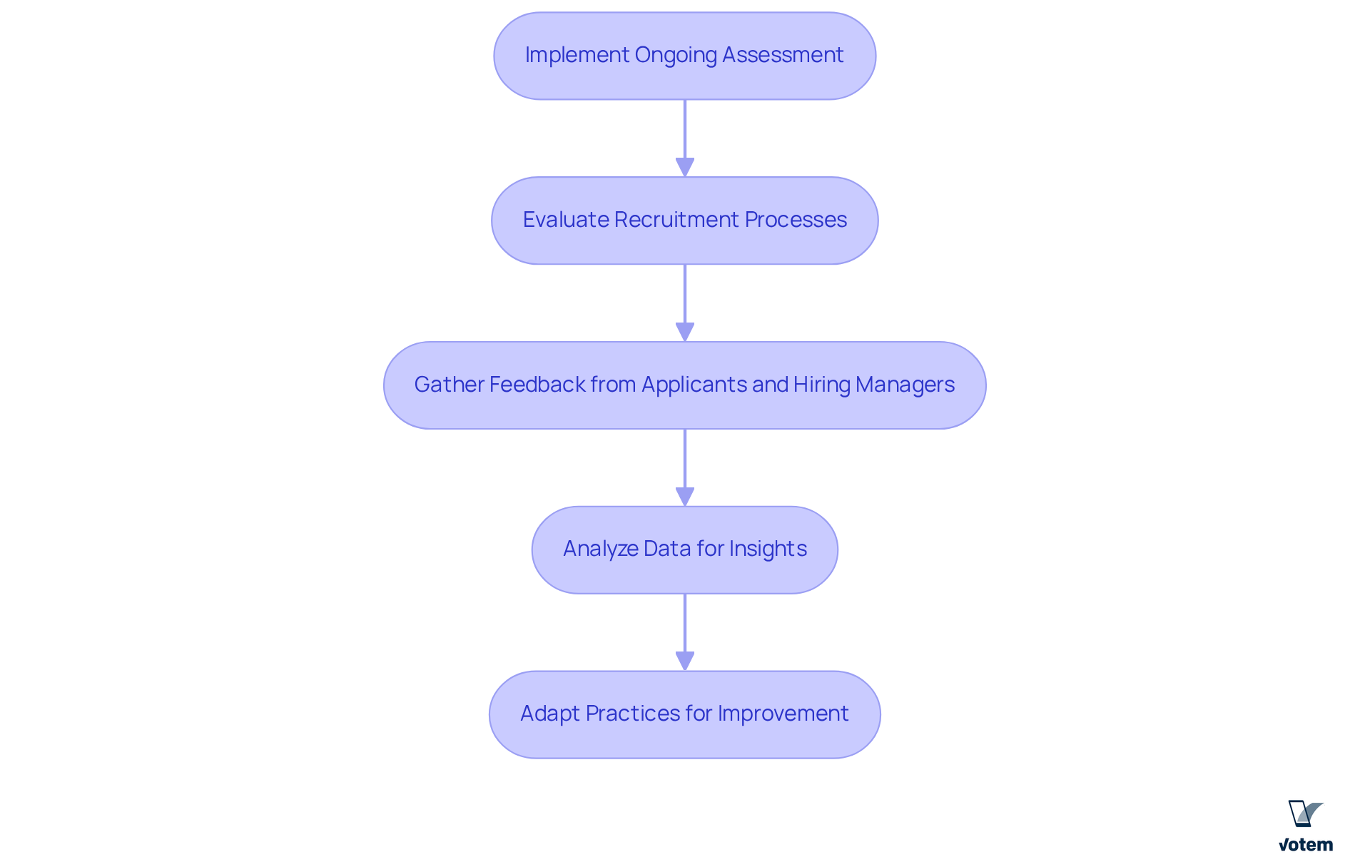 Each box represents a step in improving recruitment strategies. Follow the arrows to see how each step leads to the next, showing the iterative nature of the evaluation process. Each box represents a step in improving recruitment strategies. Follow the arrows to see how each step leads to the next, showing the iterative nature of the evaluation process.