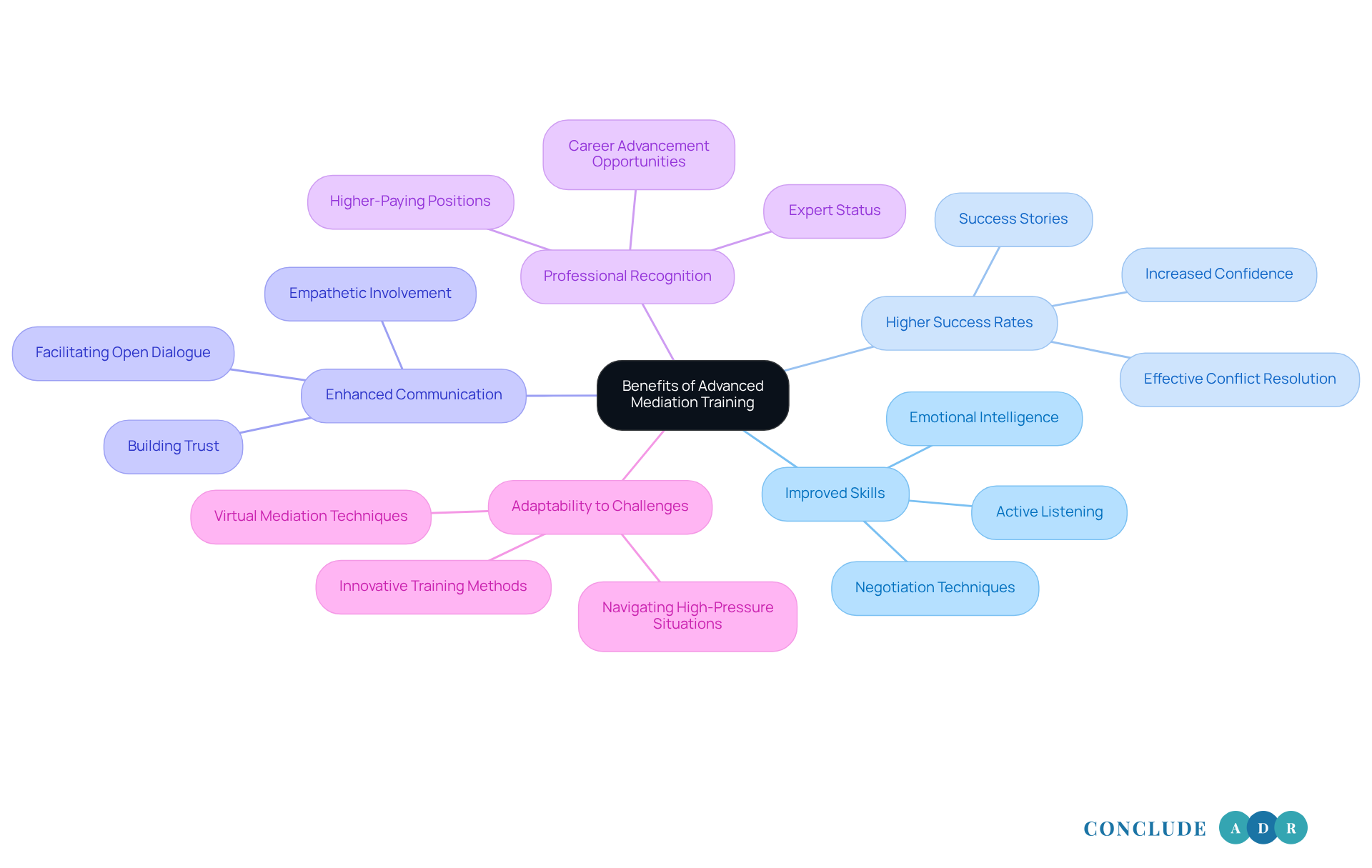 The central node represents the overall benefits of advanced training, while each branch highlights a specific advantage. Sub-branches provide more detail, showing how each benefit contributes to a mediator's effectiveness and career growth.