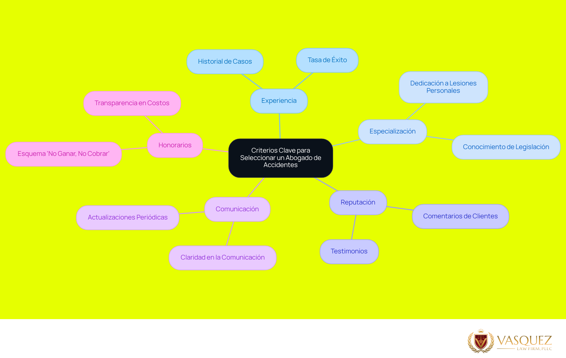 Este mindmap muestra los criterios a considerar al elegir un abogado de accidentes. Cada rama principal representa un criterio y las sub-ramas ofrecen detalles importantes para cada uno. Explora cada parte para entender mejor cómo seleccionar al abogado adecuado.