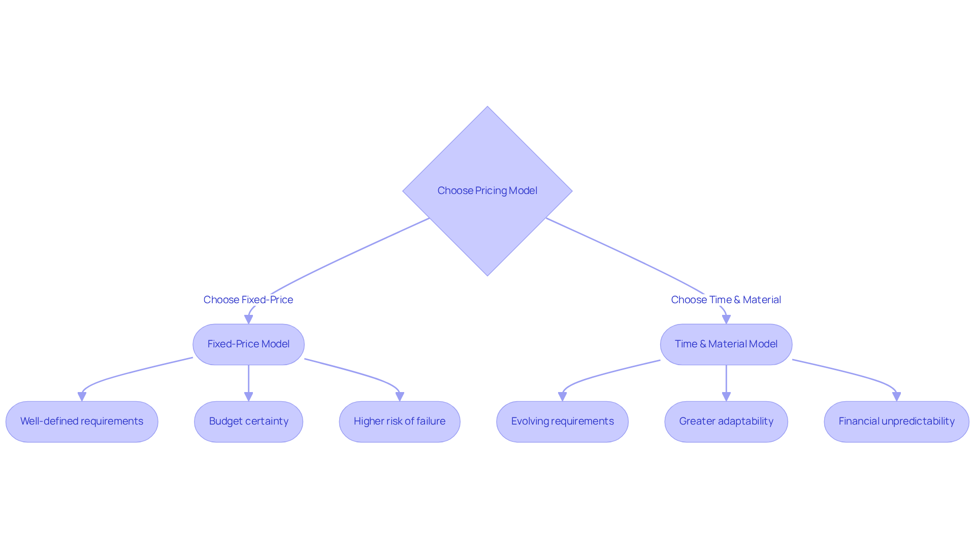 This flowchart helps you navigate the decision-making process for choosing between fixed-price and time & material pricing models. Follow the arrows to see the key factors that influence each choice, making it easier to understand which model fits your project's needs. This flowchart helps you navigate the decision-making process for choosing between fixed-price and time & material pricing models. Follow the arrows to see the key factors that influence each choice, making it easier to understand which model fits your project's needs.