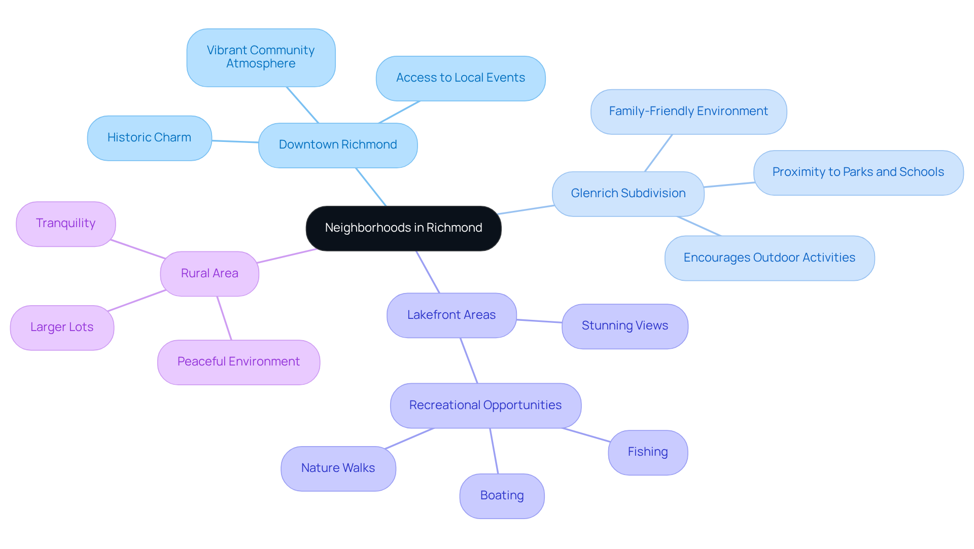 This mindmap helps you explore different neighborhoods in Richmond. Each branch represents a neighborhood, and the sub-branches highlight what makes each area special. Follow the branches to see which neighborhood might be the best fit for your lifestyle!