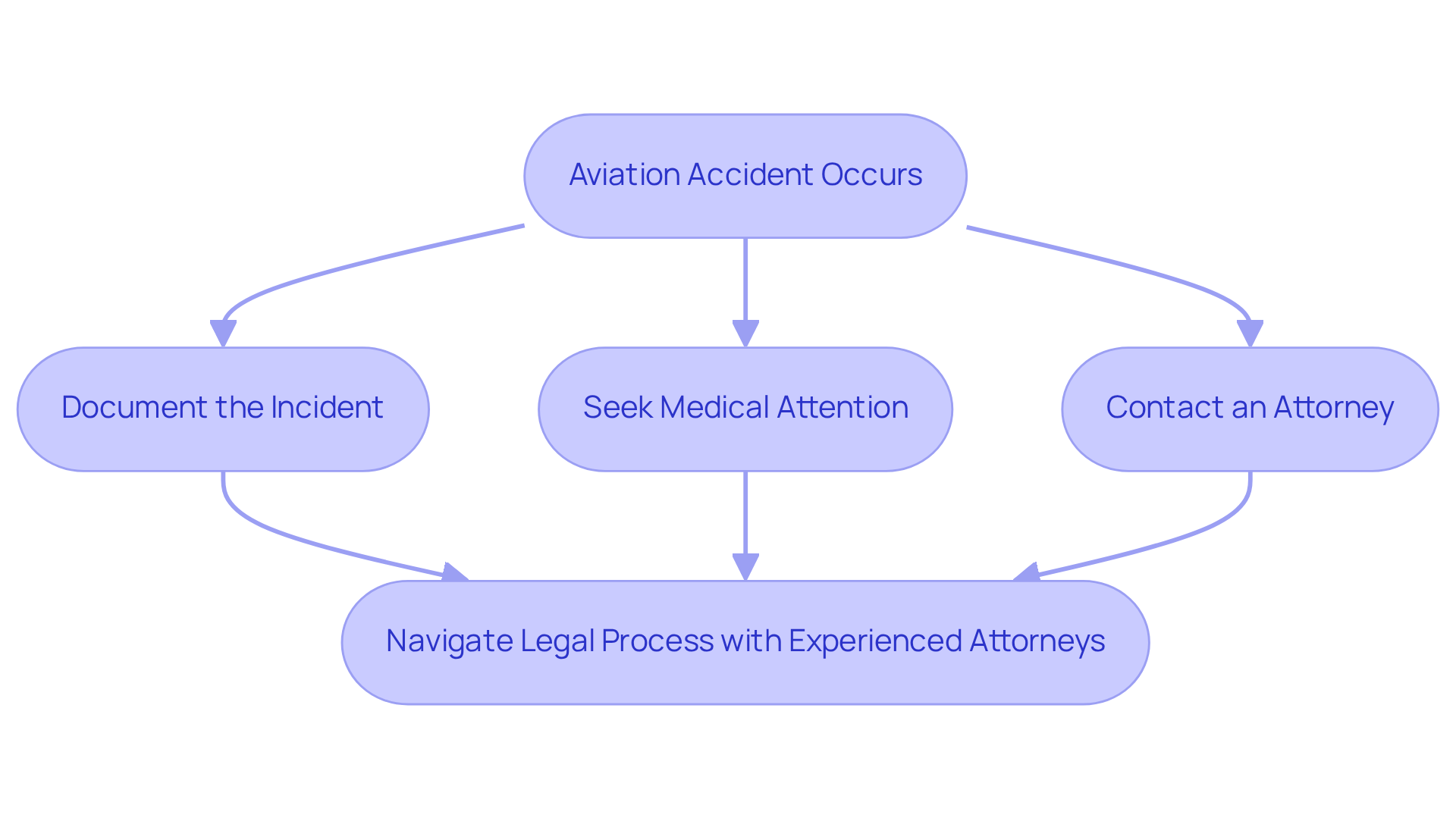 This flowchart guides you through the essential steps to take after an aviation accident. Start at the top and follow the arrows to see what actions you should consider to ensure your rights are protected and to help you on your path to recovery. This flowchart guides you through the essential steps to take after an aviation accident. Start at the top and follow the arrows to see what actions you should consider to ensure your rights are protected and to help you on your path to recovery.