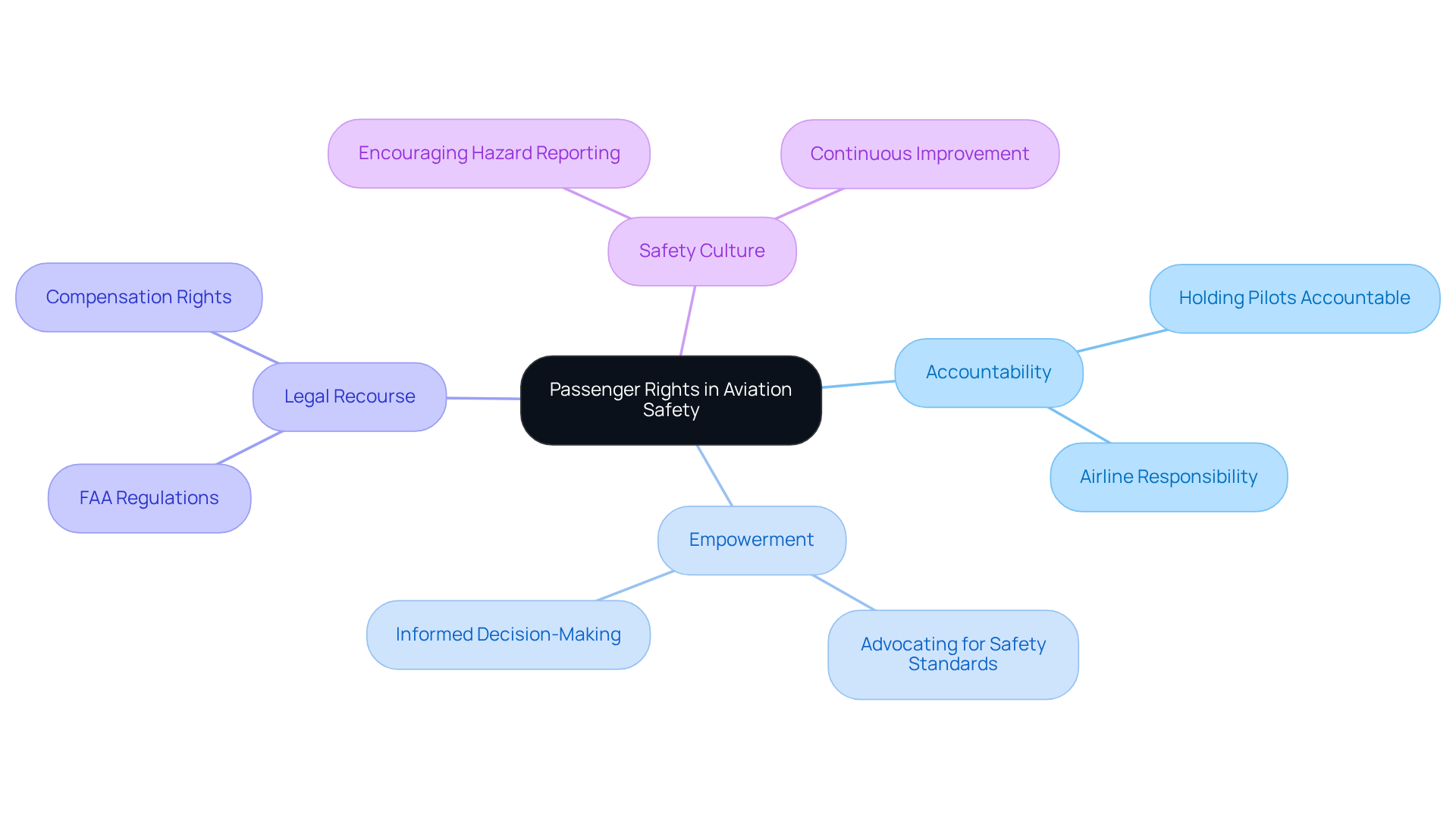 This mindmap illustrates how passenger rights are interconnected with various aspects of aviation safety. Each branch represents a key theme related to your rights as a traveler, showing how they contribute to a safer flying experience. This mindmap illustrates how passenger rights are interconnected with various aspects of aviation safety. Each branch represents a key theme related to your rights as a traveler, showing how they contribute to a safer flying experience.