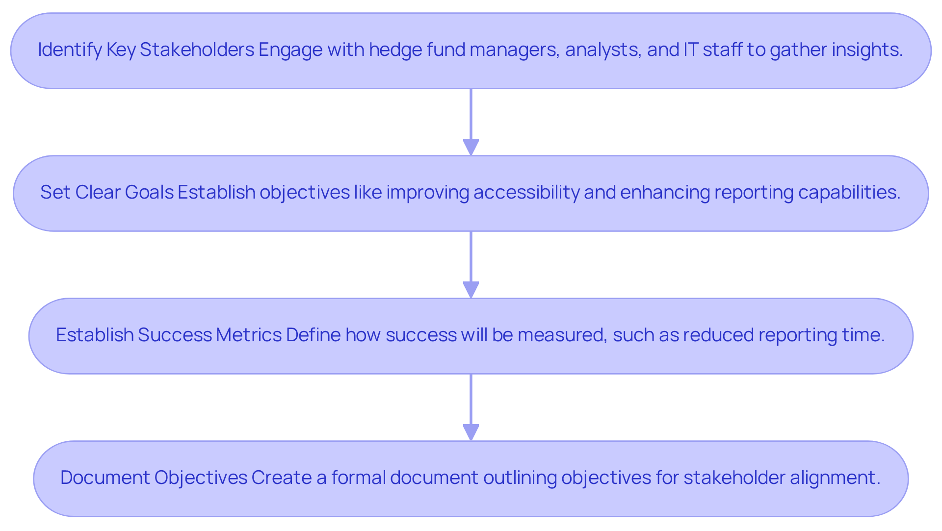This flowchart outlines the steps to define business objectives. Start with identifying stakeholders, then move to setting clear goals, followed by establishing success metrics, and finally documenting everything to keep everyone aligned.