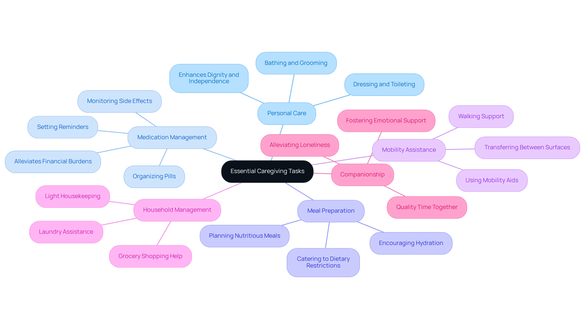 The central node represents the overall theme of caregiving tasks, while each branch shows a specific area of focus. The sub-branches provide additional details about the importance and benefits of each task, helping caregivers understand their roles better.