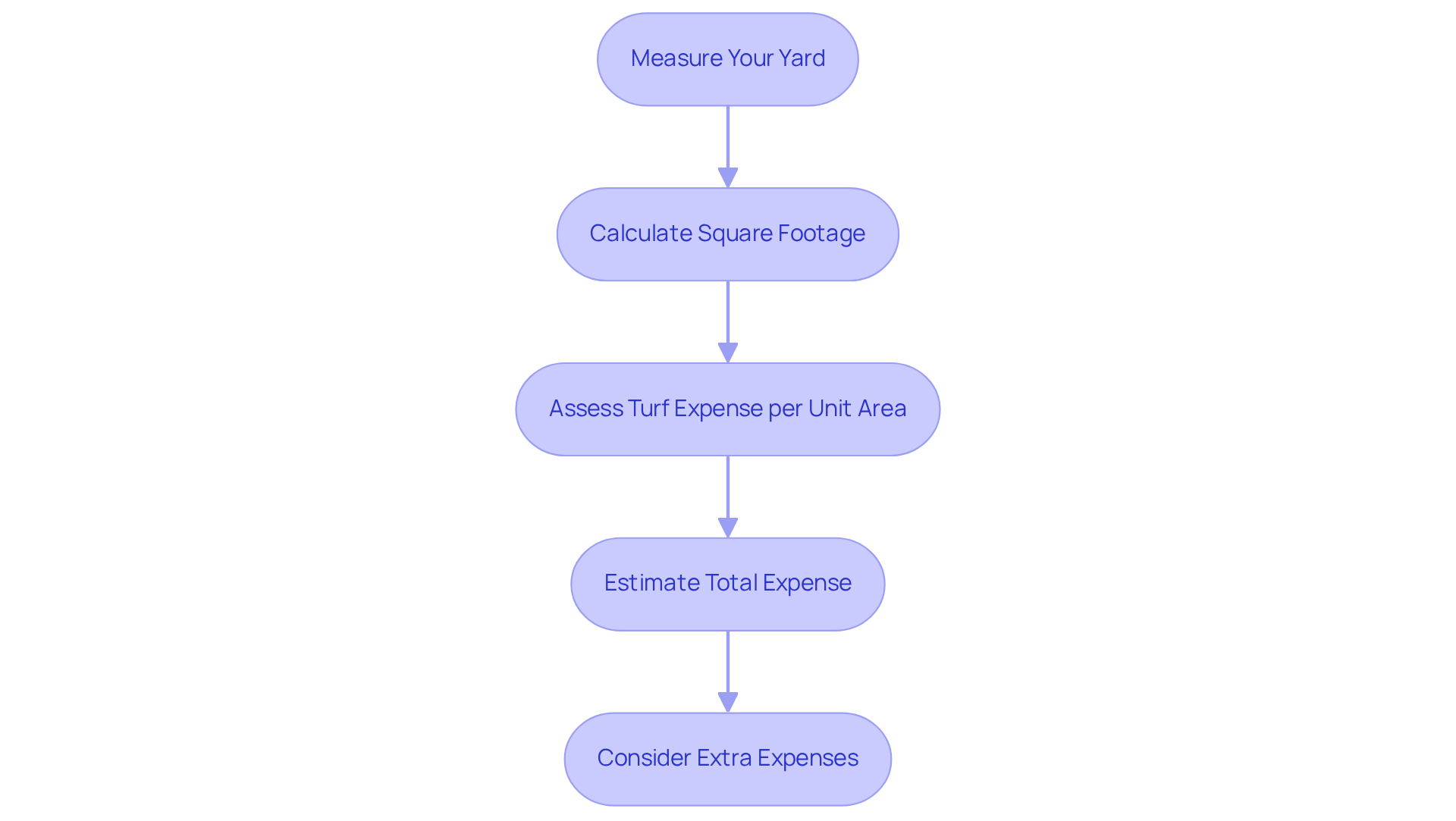 This flowchart guides you through the steps to estimate the cost of artificial turf for your yard. Start at the top with measuring your yard, then follow the arrows down to see how to calculate square footage, assess turf prices, estimate total costs, and consider any extra expenses.