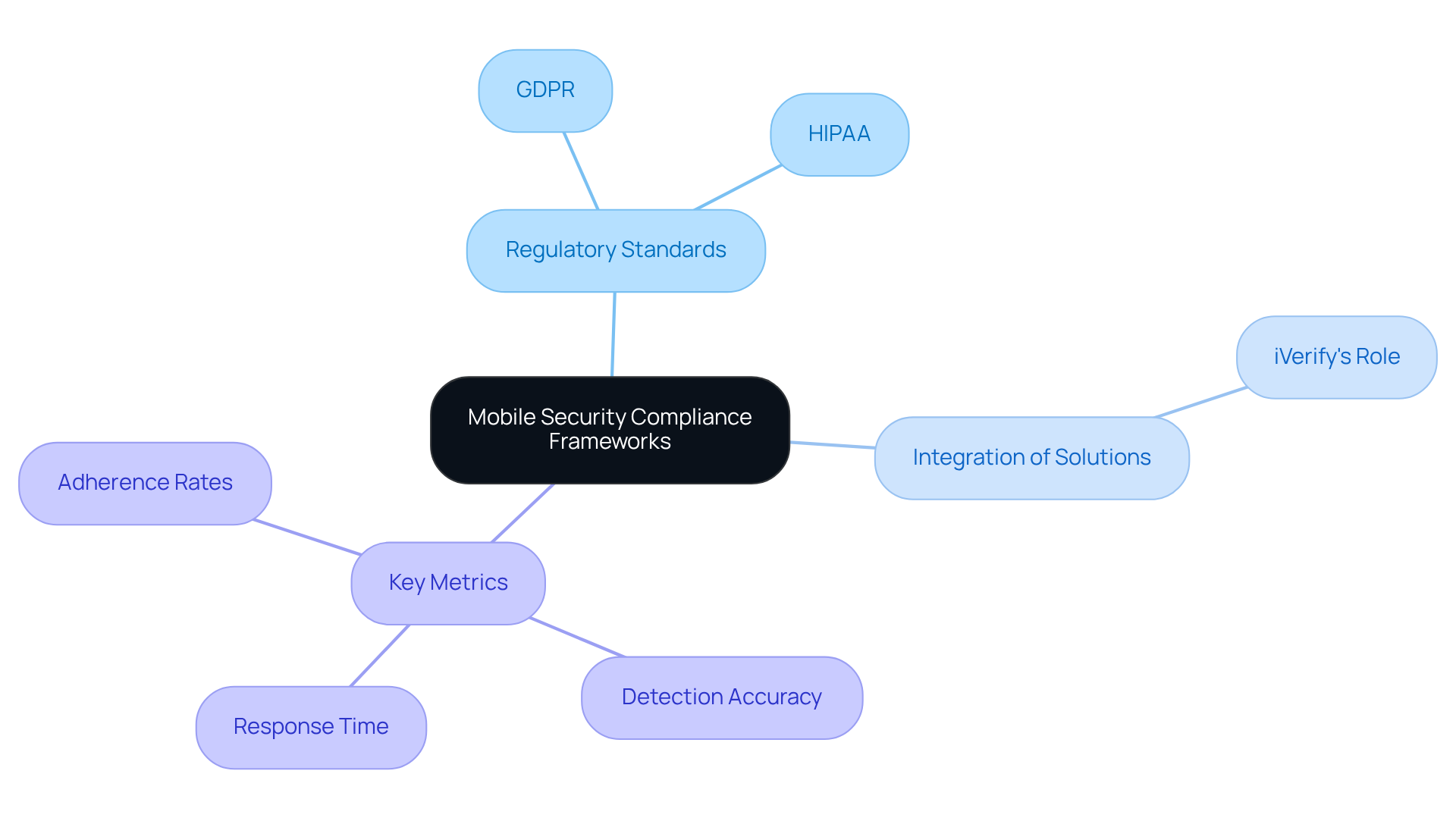 The center represents the main topic of mobile security compliance. Each branch shows a different aspect of the topic, helping you see how they relate to each other. The sub-branches provide more detail on specific standards, solutions, and metrics.
