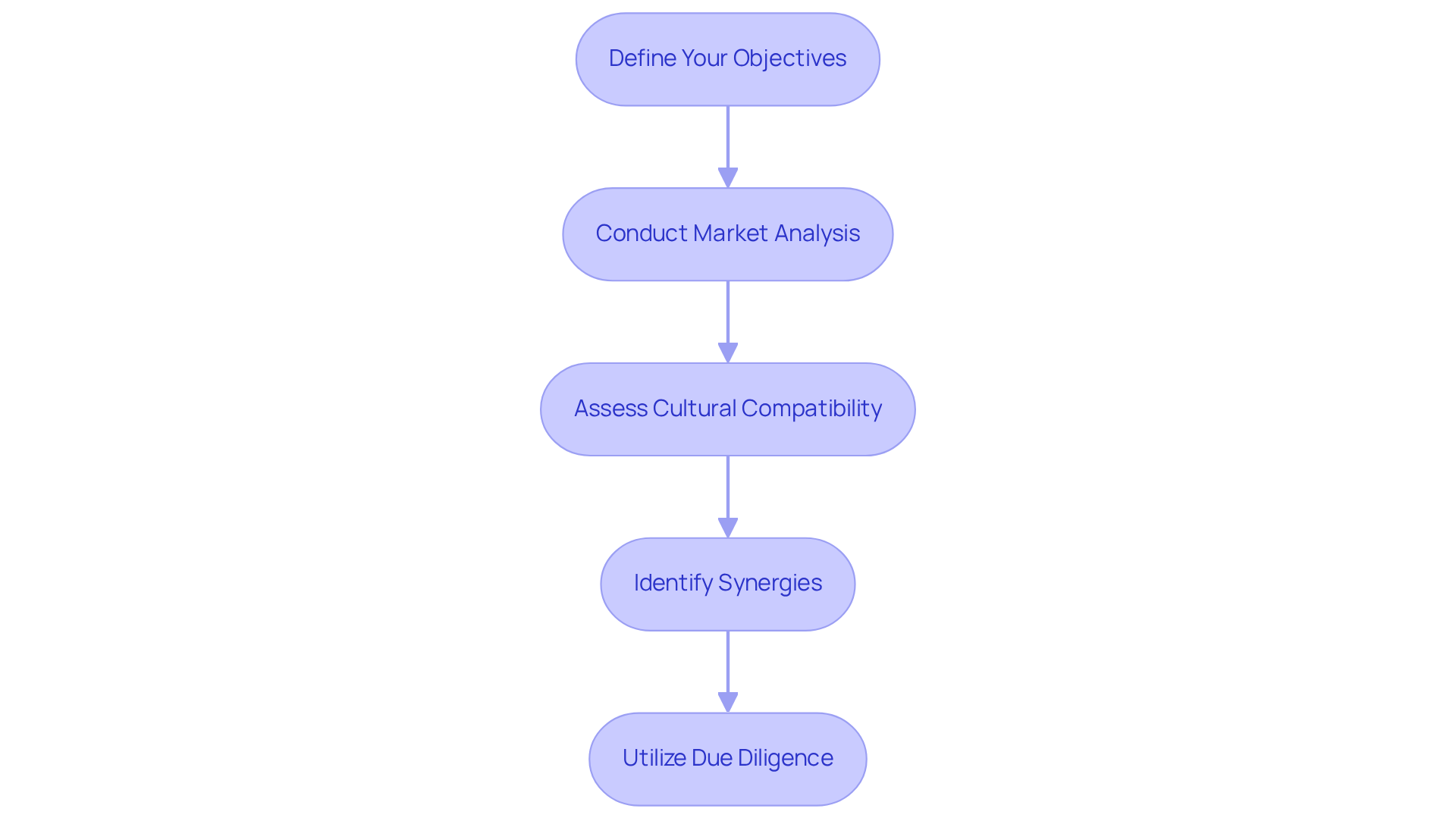 Each box represents a crucial step in the evaluation process. Follow the arrows to see how each step builds on the previous one, guiding you through a comprehensive assessment.
