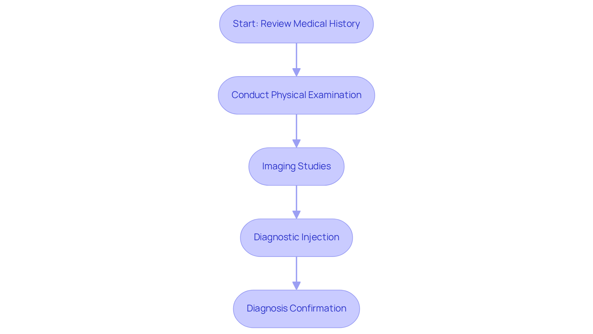 Each box represents a step in the diagnostic journey. Follow the arrows to see how each step leads to the next, helping you understand how we identify and confirm sacroiliac joint dysfunction. Each box represents a step in the diagnostic journey. Follow the arrows to see how each step leads to the next, helping you understand how we identify and confirm sacroiliac joint dysfunction.