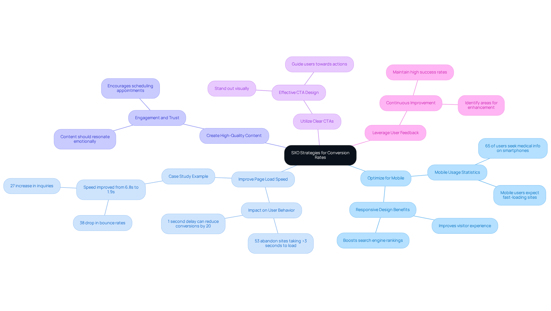 The center represents the main goal of enhancing conversion rates through SXO. Each branch shows a specific strategy, and the sub-branches provide additional details or statistics that support each strategy.