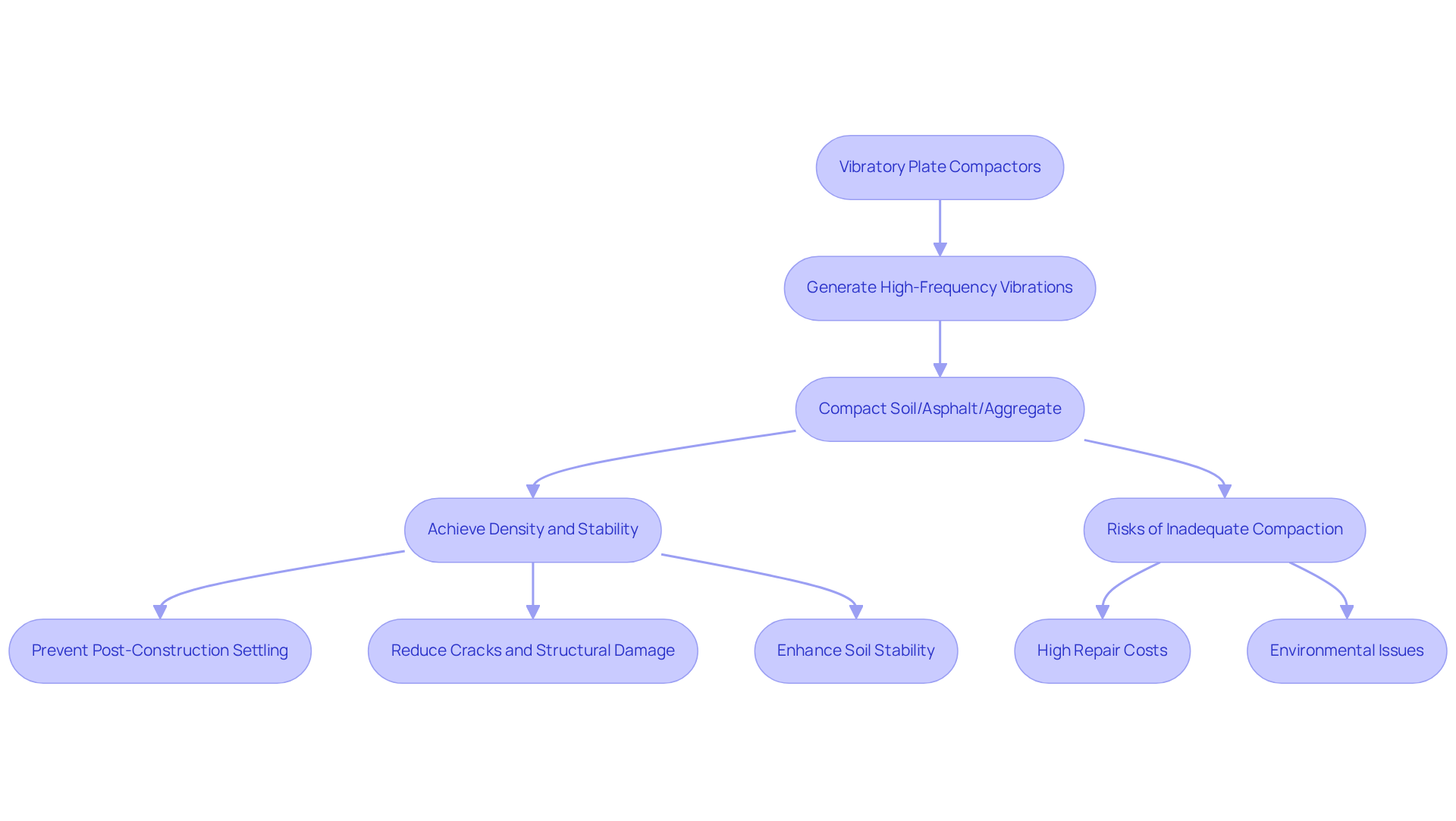 Follow the arrows to see how vibratory plate compactors work and the benefits they provide. Green boxes show positive outcomes, while red boxes highlight the risks of not compacting soil properly.