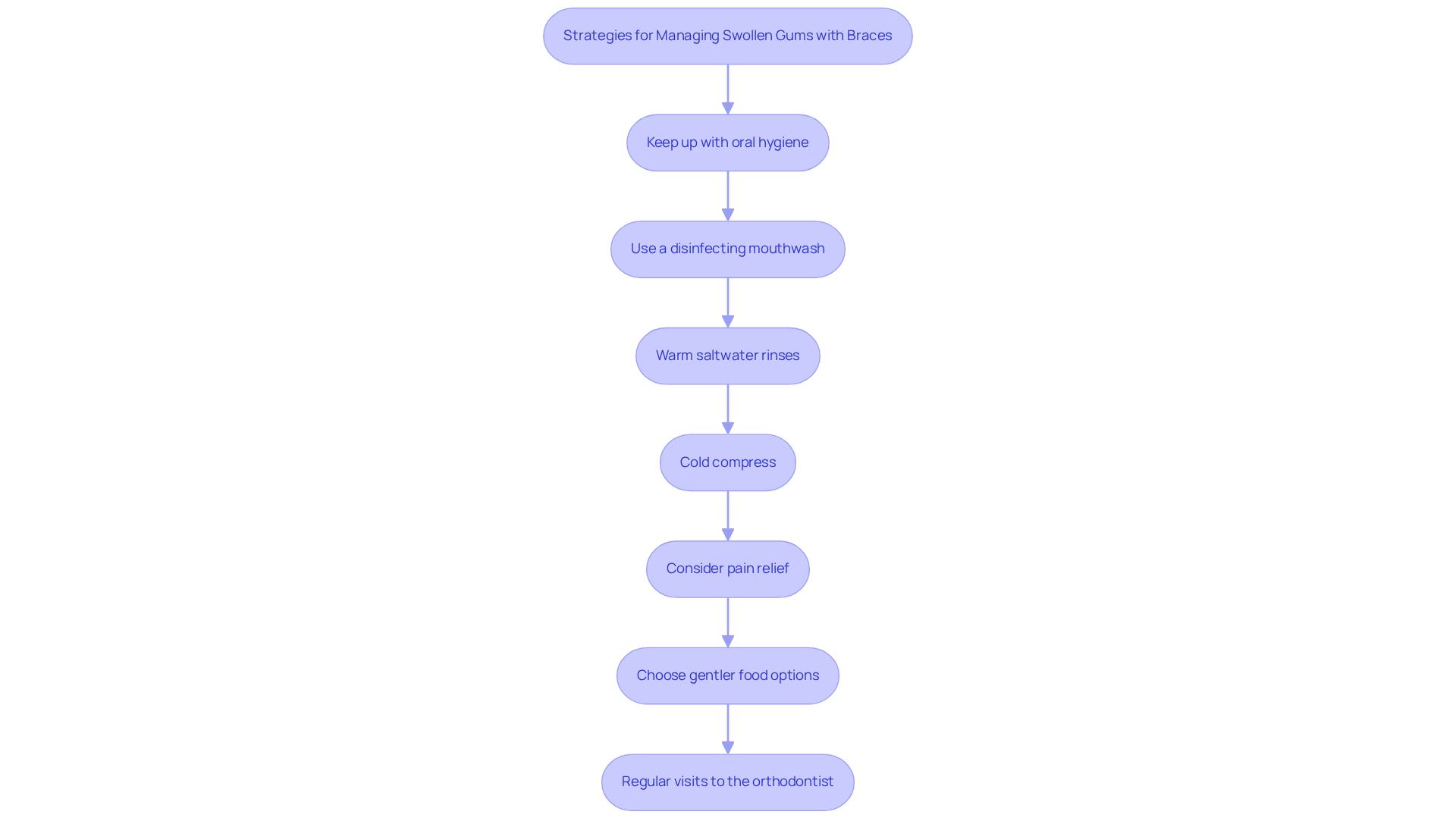 Each box represents a strategy to help manage swollen gums during orthodontic treatment. Follow the arrows to see the recommended steps for ensuring your child's comfort and gum health.
