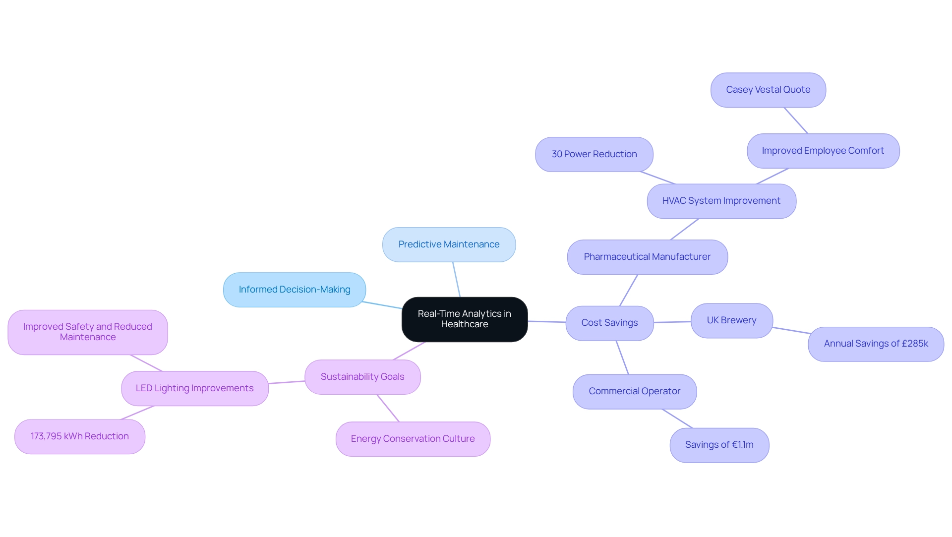 Start from the center with the main idea of real-time analytics, then explore how it influences decision-making, maintenance, cost reductions, and sustainability. Each branch and sub-branch illustrates a different aspect of how analytics can improve healthcare operations.