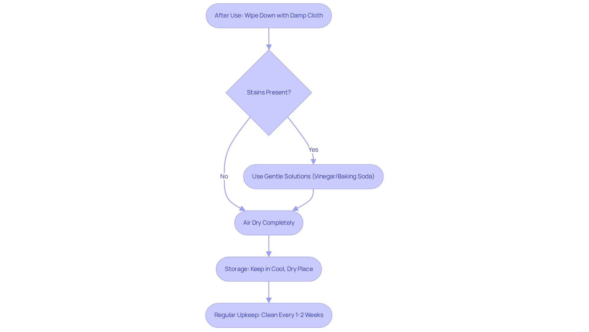 Follow the arrows to see each step in caring for your tablecloths. Start with cleaning after use, decide on stain treatment, and finish with proper storage and upkeep to keep them looking great!