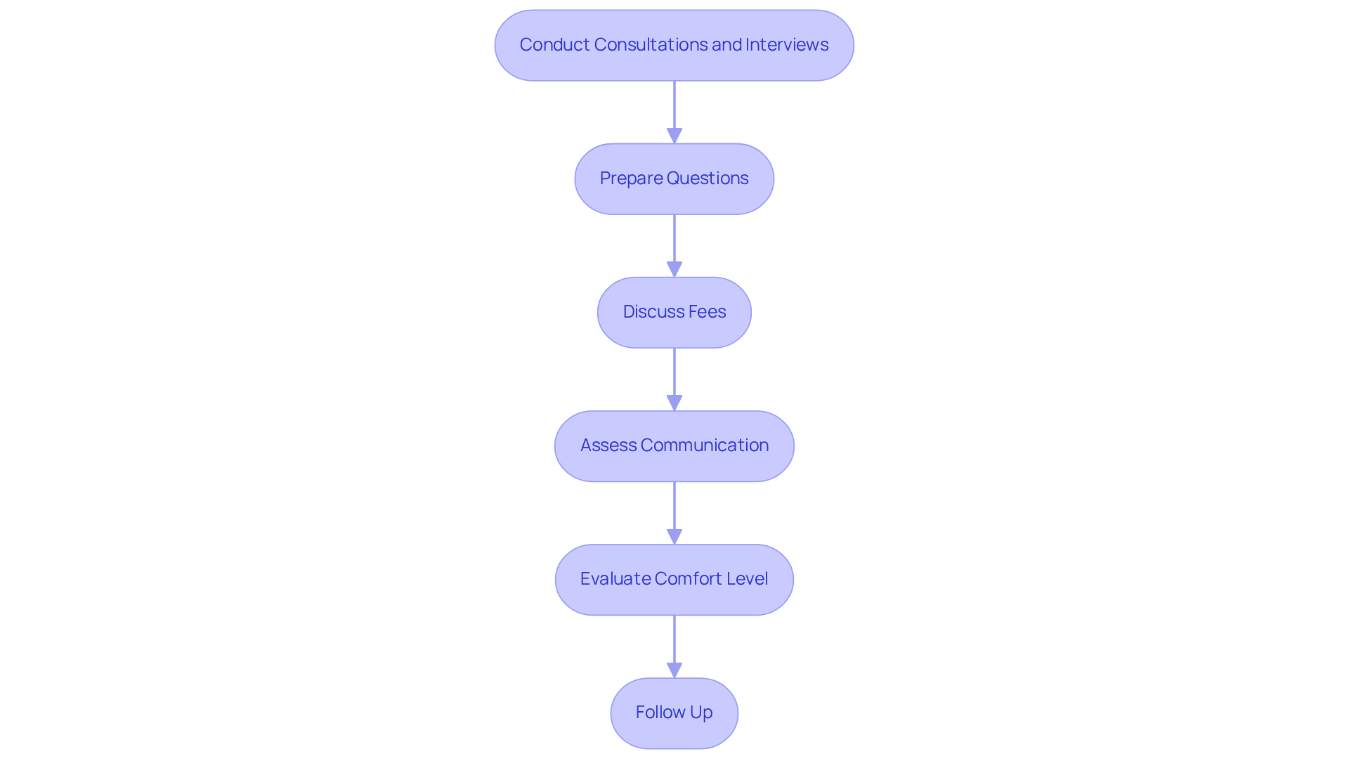 This flowchart guides you through the process of selecting an attorney. Start at the top and follow the arrows to see each step you should take during your consultations. Each box represents an important action to help you make an informed decision.