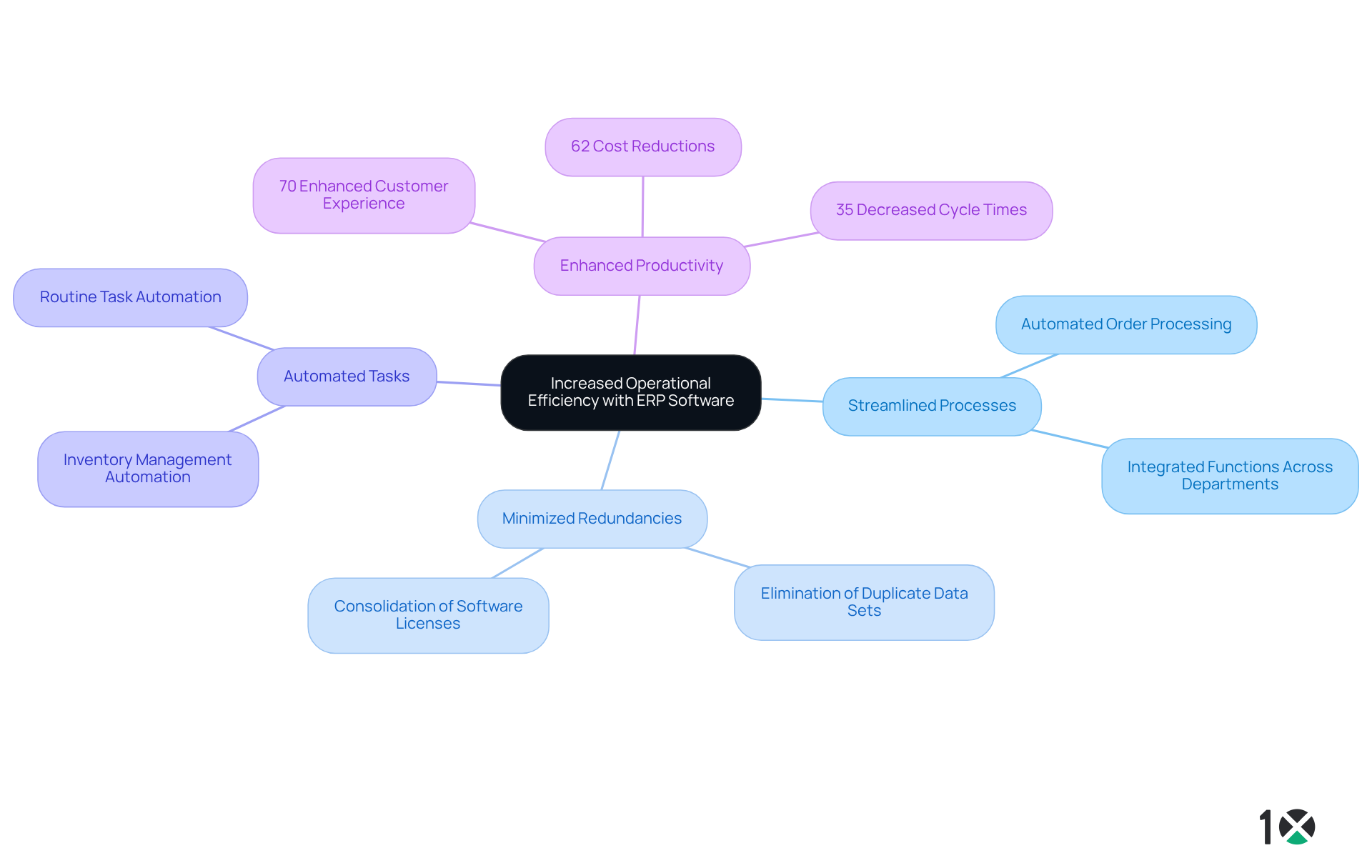 The central node represents the main topic of increased operational efficiency. Each branch highlights key benefits, and the sub-branches provide further details or supporting statistics, helping you see the full picture of how ERP software impacts organizations.
