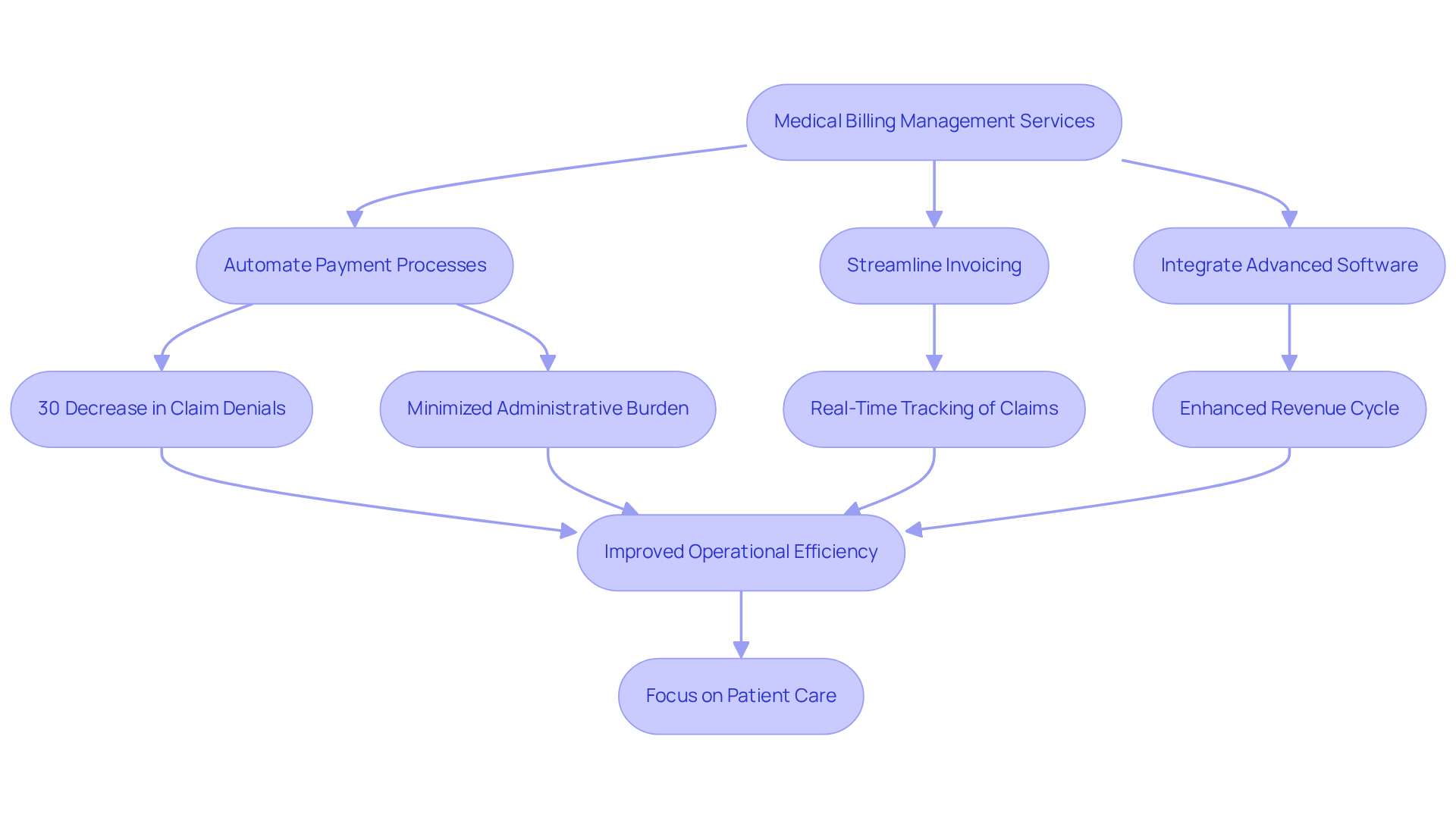 This flowchart illustrates how effective medical billing management can enhance operational efficiency. Each step shows how specific actions lead to improved processes, ultimately allowing healthcare providers to focus more on patient care.