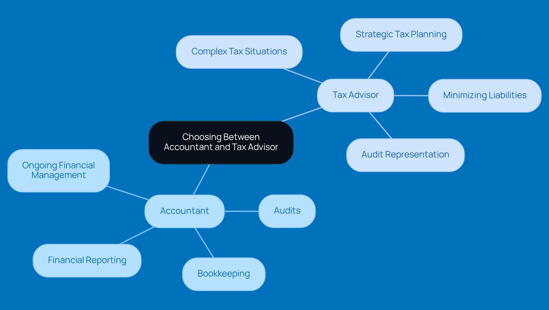 The central node represents the decision to make, while the branches show when to choose each professional. Each sub-branch provides specific scenarios or characteristics that help guide your choice.