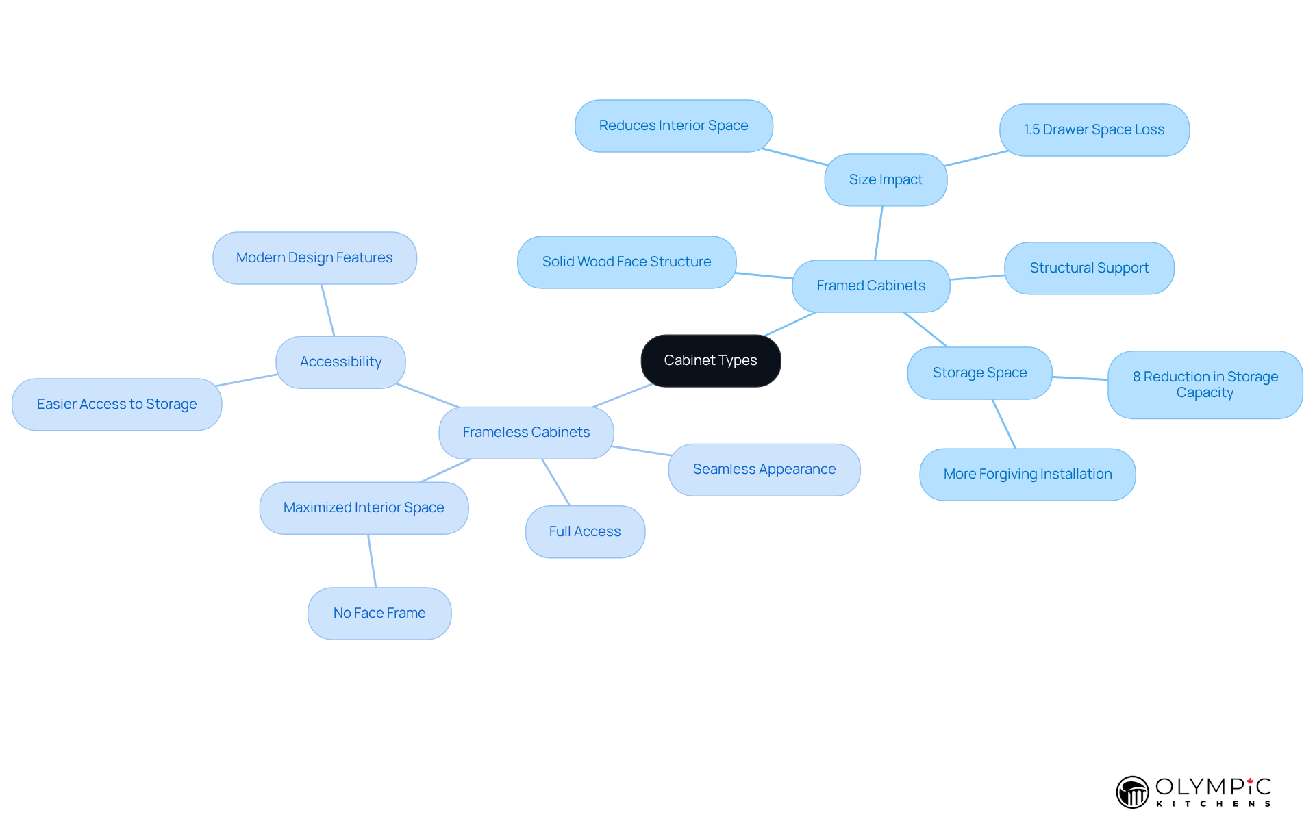 The central node represents the overall topic of cabinet types. Each branch shows the key features of framed and frameless cabinets, helping you understand their differences and how they affect design and functionality.