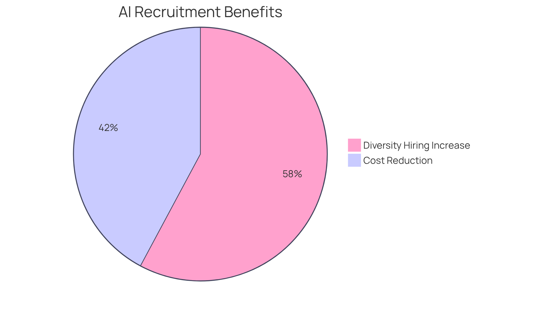 The segments represent the improvements brought by AI: the larger blue segment shows the increase in diversity hiring effectiveness, while the green segment illustrates the reduction in cost-per-hire. The bigger the segment, the more significant the impact in that area.