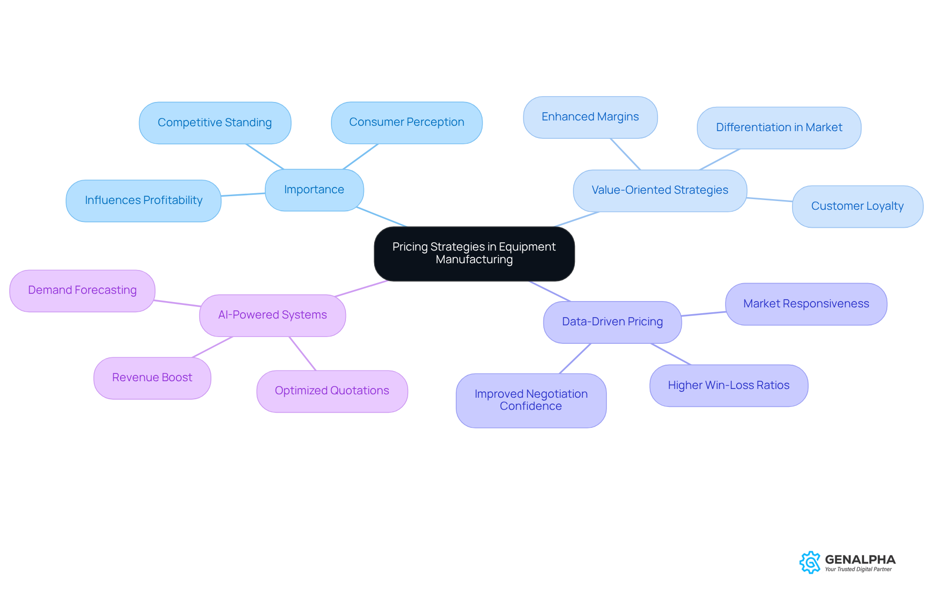 This mindmap starts with the central theme of pricing strategies and branches out to show how different approaches impact profitability and market success. Each branch represents a key concept, and the sub-branches provide more detail on the benefits and examples related to those strategies.
