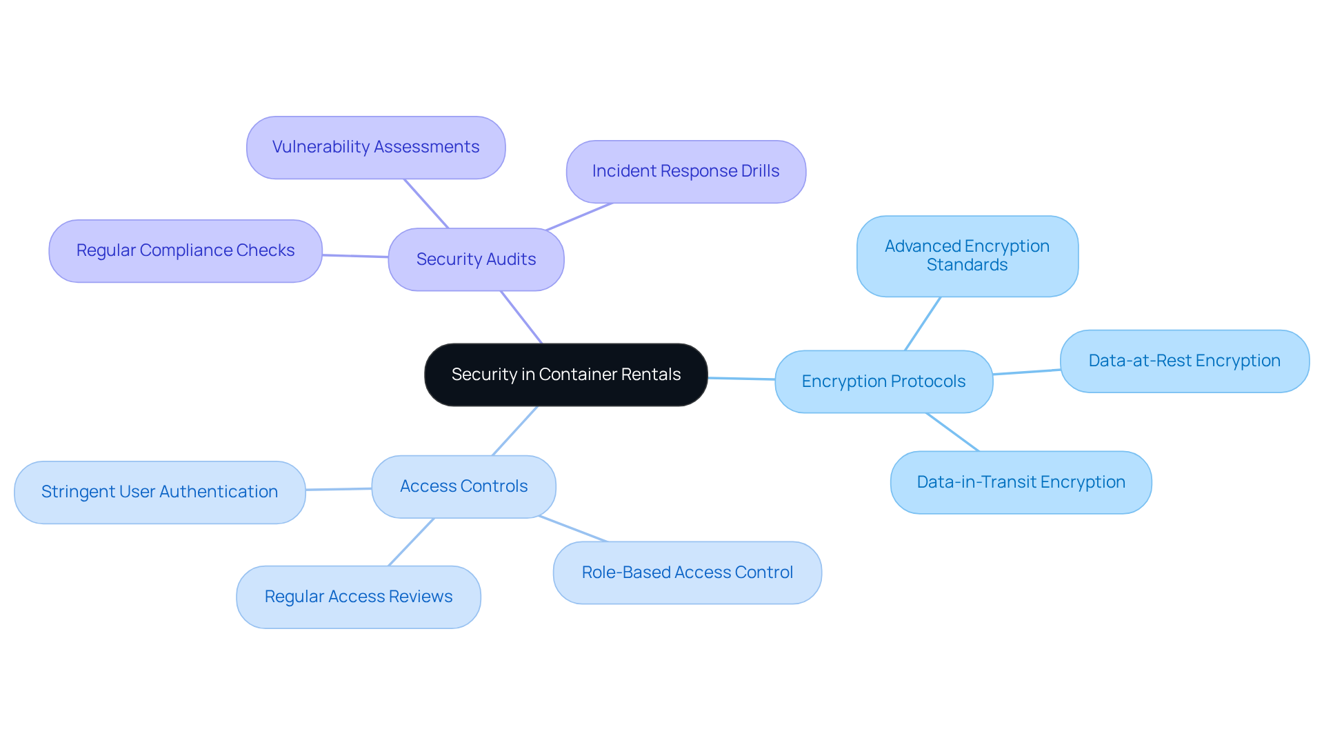 The central node represents the overall focus on security, while the branches show specific measures taken to protect data. Each color-coded branch highlights a different aspect of the security strategy. The central node represents the overall focus on security, while the branches show specific measures taken to protect data. Each color-coded branch highlights a different aspect of the security strategy.