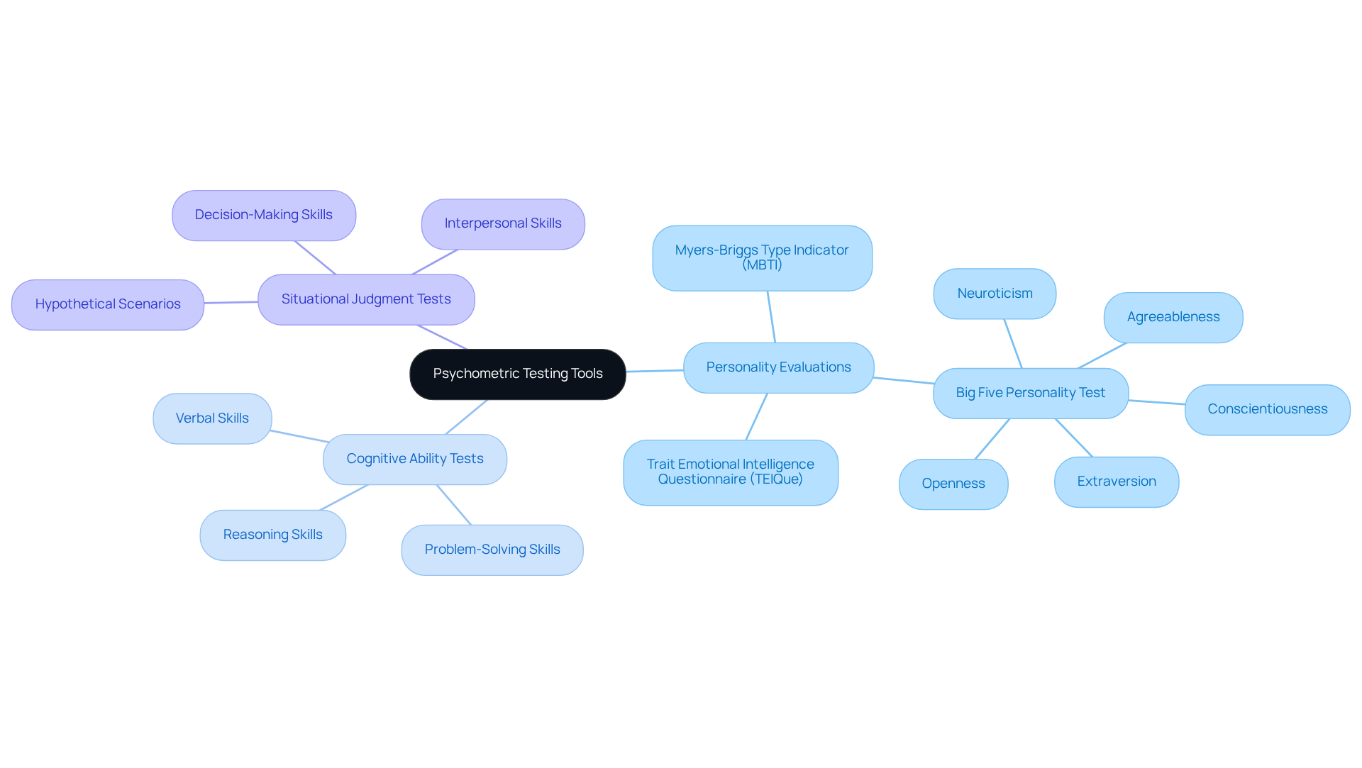 The central node represents the main topic of psychometric testing tools. Each branch shows a different type of test, and the sub-branches provide more details or examples. This layout helps you see how each type contributes to optimizing workforce effectiveness. The central node represents the main topic of psychometric testing tools. Each branch shows a different type of test, and the sub-branches provide more details or examples. This layout helps you see how each type contributes to optimizing workforce effectiveness.