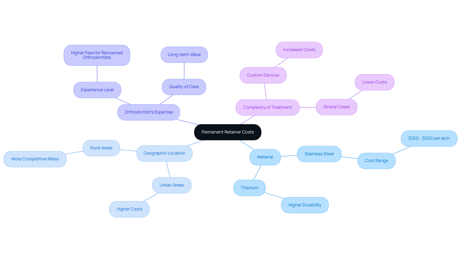 The central node represents the overall costs of permanent retainers. Each branch shows a different factor that affects pricing, with further details provided in the sub-branches. This layout helps you understand how various elements contribute to the total cost.