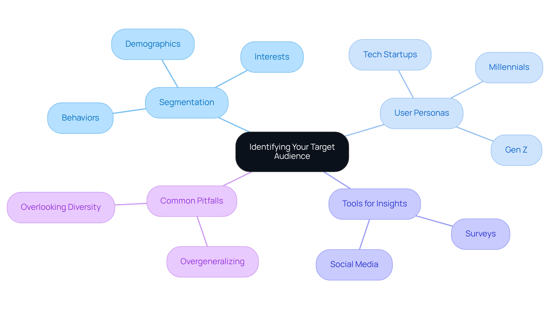 This mindmap helps you visualize the steps to identify your audience. Start at the center with the main topic, then follow the branches to explore different aspects like segmentation and user personas. Each color-coded branch represents a key area of focus, making it easy to see how they connect.