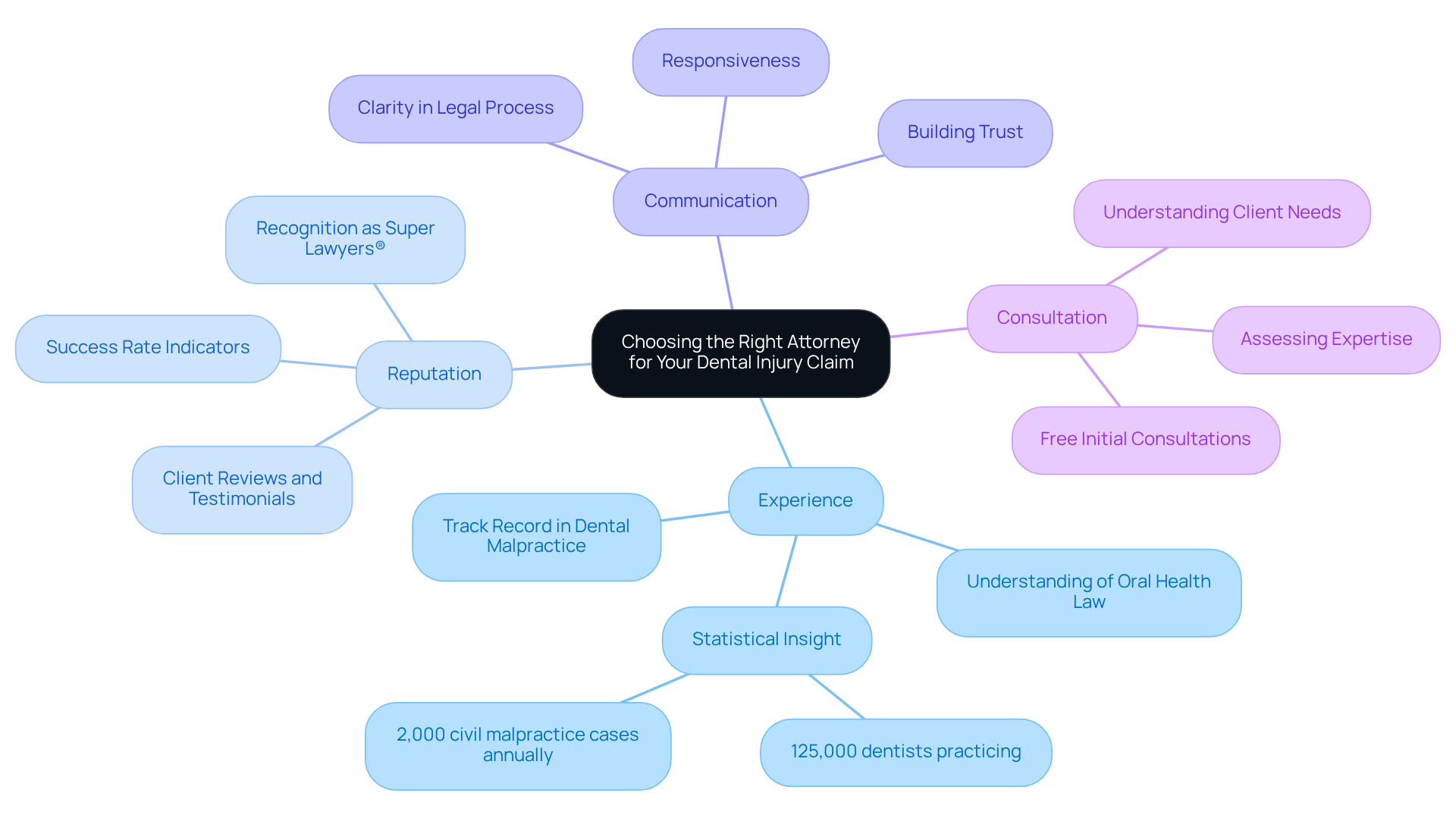 The center represents the main decision of choosing an attorney, while the branches show important factors to consider. Each color-coded branch highlights a different aspect, helping you remember what to look for.