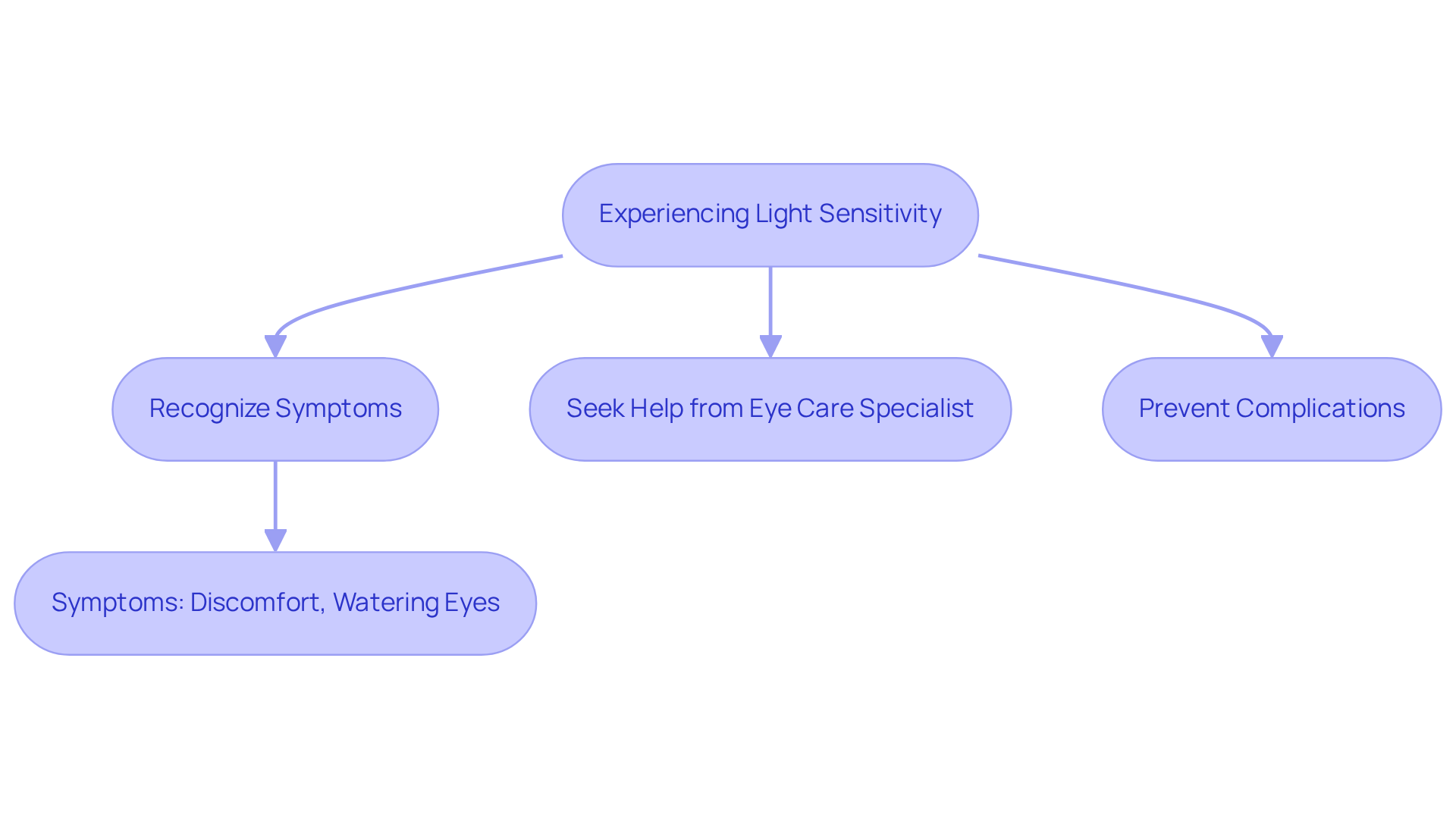 This flowchart guides you through what to do if you experience light sensitivity. Start at the top and follow the arrows to see the steps you should take, from recognizing your symptoms to seeking help and preventing further issues. This flowchart guides you through what to do if you experience light sensitivity. Start at the top and follow the arrows to see the steps you should take, from recognizing your symptoms to seeking help and preventing further issues.