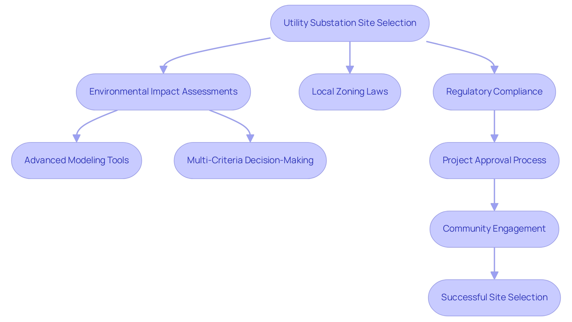 Utility Substation Site Selection: Comparing Traditional vs. Modern Approaches