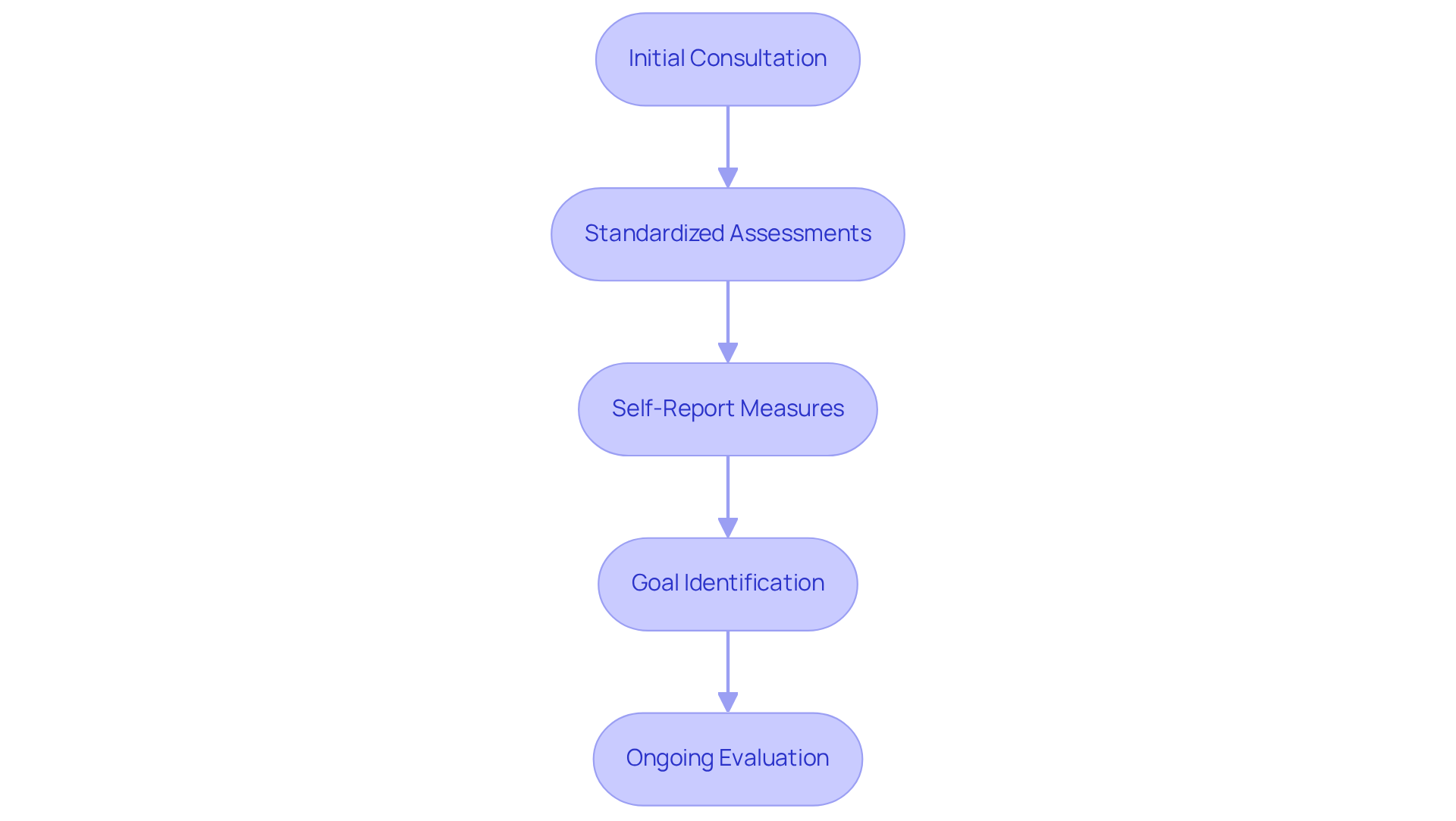 Each box represents a step in the needs assessment for therapy. Follow the arrows to see how each step leads to the next, guiding you through the process of understanding your needs and setting goals for your healing journey.