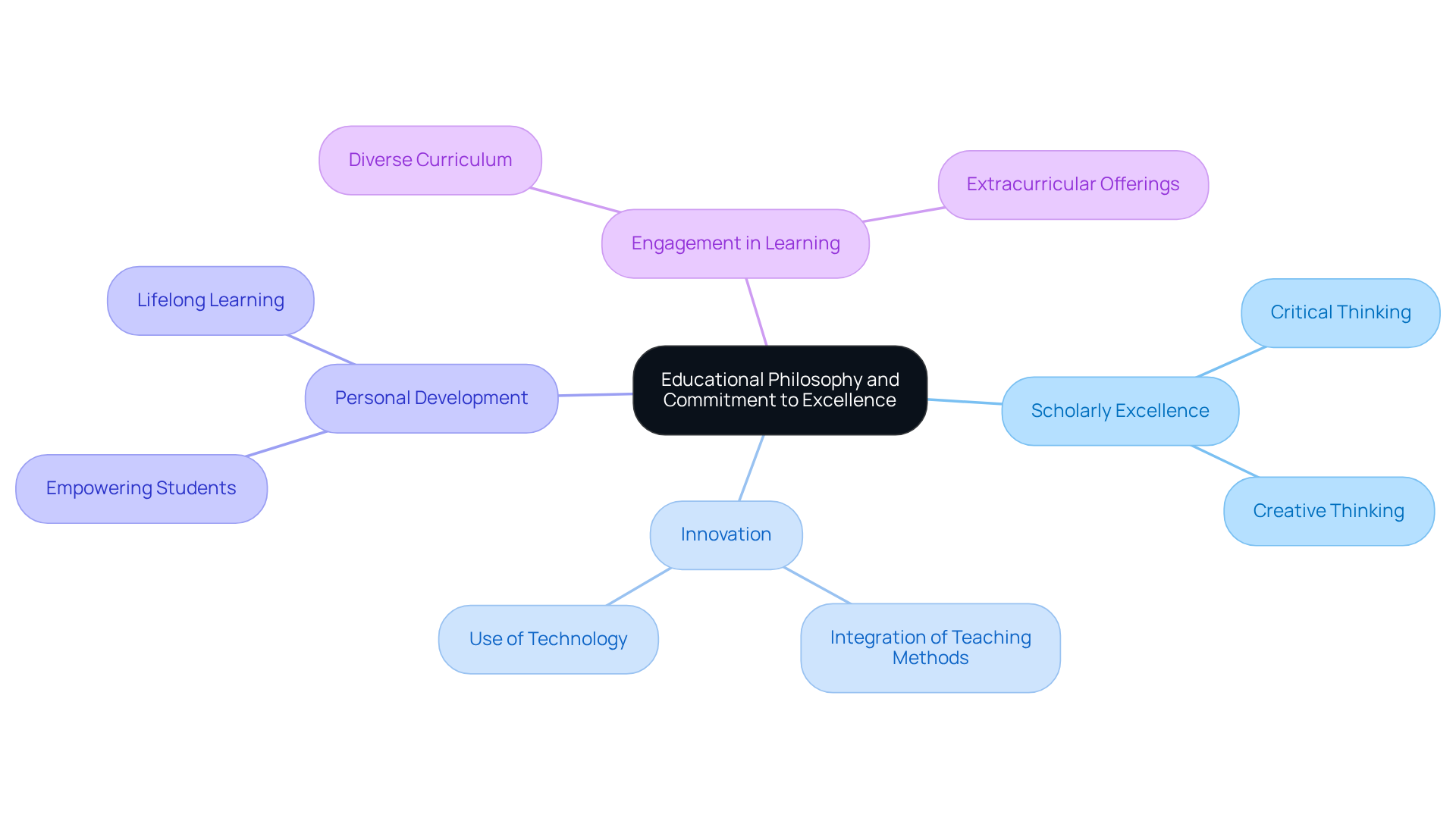 The central node represents the school's core philosophy, while the branches illustrate the key areas of focus. Each sub-branch provides specific examples or practices that support the main ideas, showing how they contribute to a holistic educational experience. The central node represents the school's core philosophy, while the branches illustrate the key areas of focus. Each sub-branch provides specific examples or practices that support the main ideas, showing how they contribute to a holistic educational experience.
